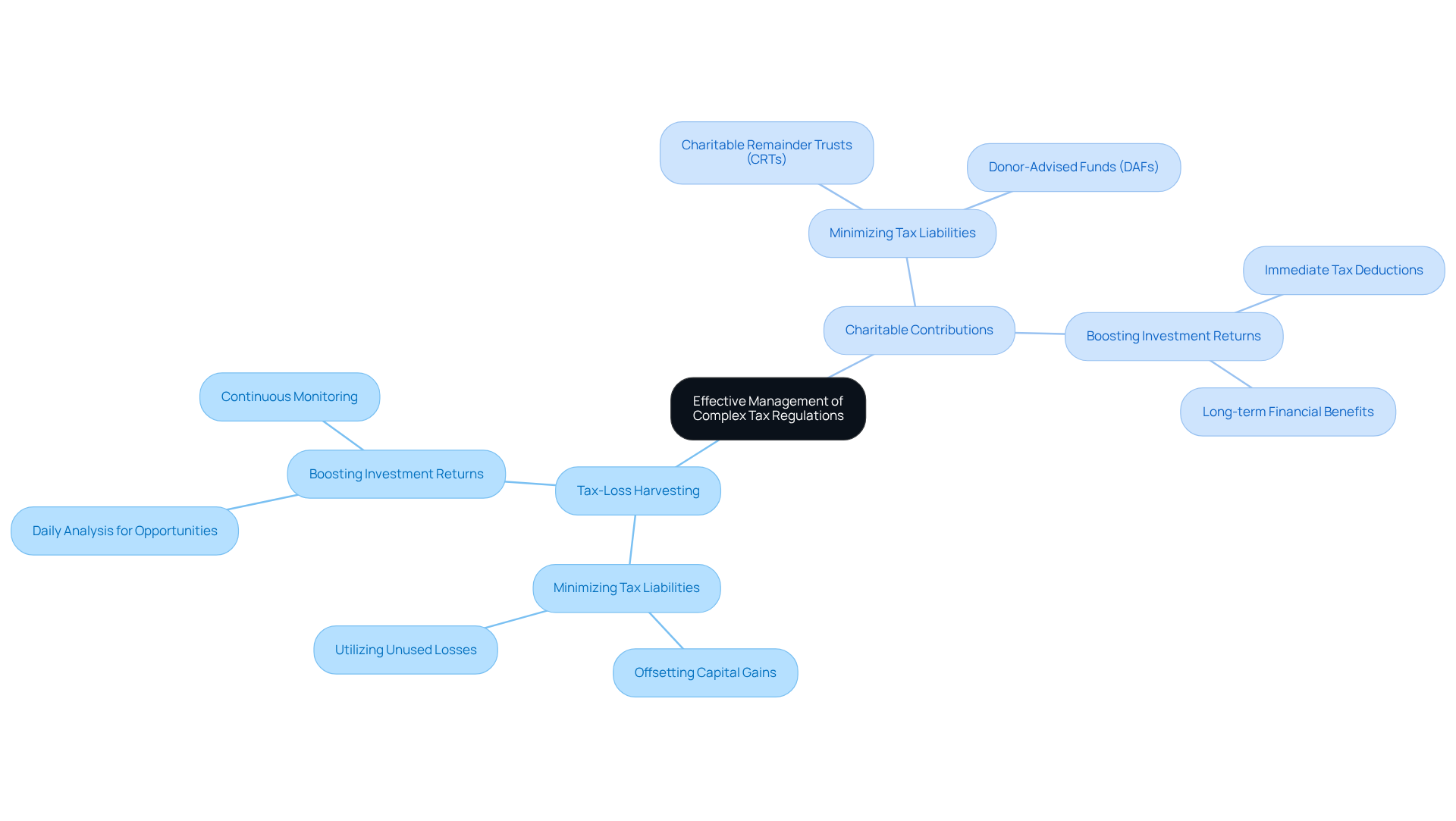 The central node represents the main focus on tax regulation management, while the branches illustrate specific strategies used to achieve effective tax management. Each strategy shows how it helps reduce tax liabilities and enhance investment returns.