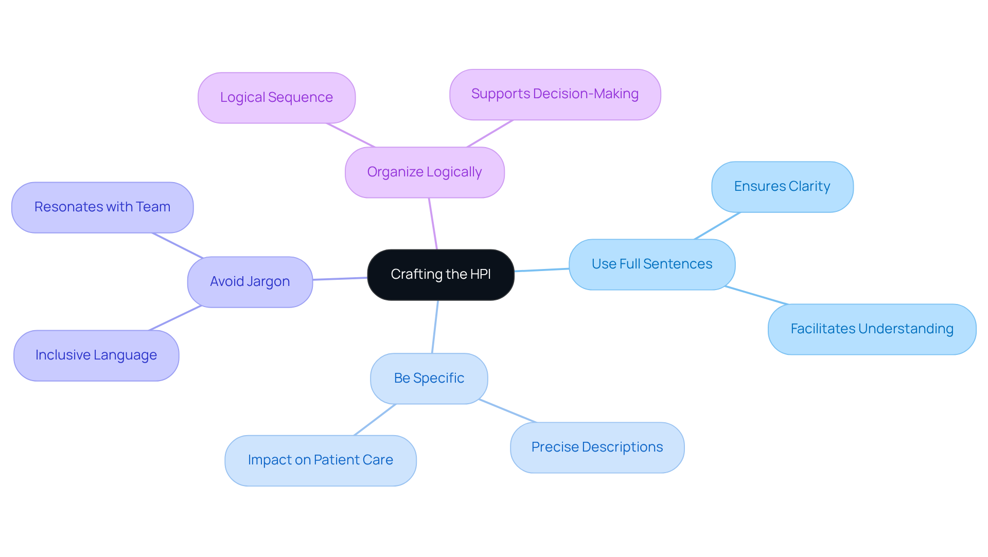 The central idea is about writing the HPI effectively. Each branch represents a key tip, and the sub-branches provide additional details or examples to help you remember and apply these guidelines. The central idea is about writing the HPI effectively. Each branch represents a key tip, and the sub-branches provide additional details or examples to help you remember and apply these guidelines.