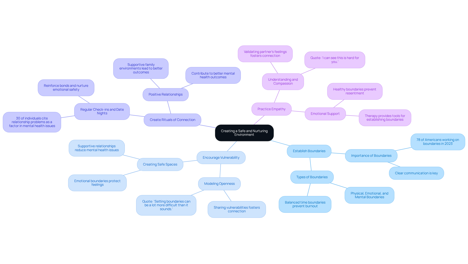 The center represents the overall goal of a nurturing environment. Each branch details a specific strategy, with additional notes and statistics that support why these strategies are important.
