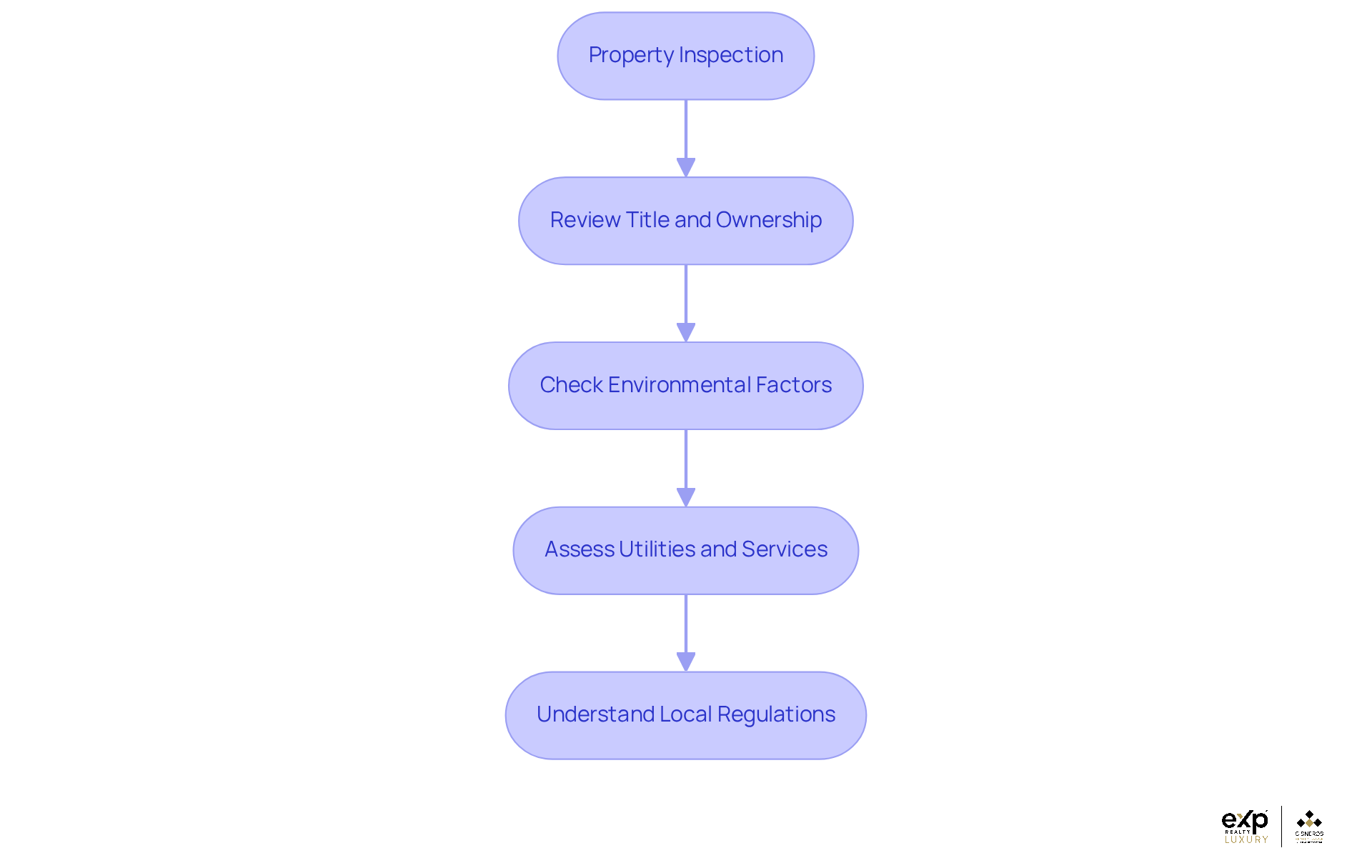 Each box represents a crucial step in the buying process. Follow the arrows to see the order in which you should complete these steps to ensure a sound investment.