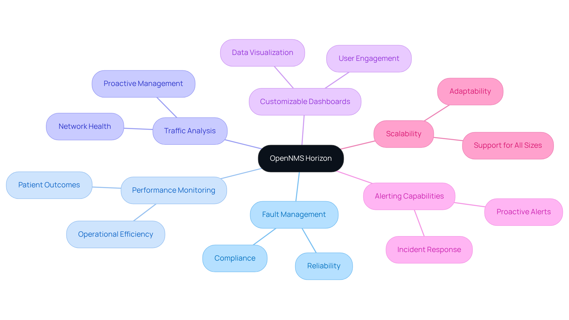 The central node represents OpenNMS Horizon, while the branches show its key features and how they relate to improving network management and patient care in healthcare settings.
