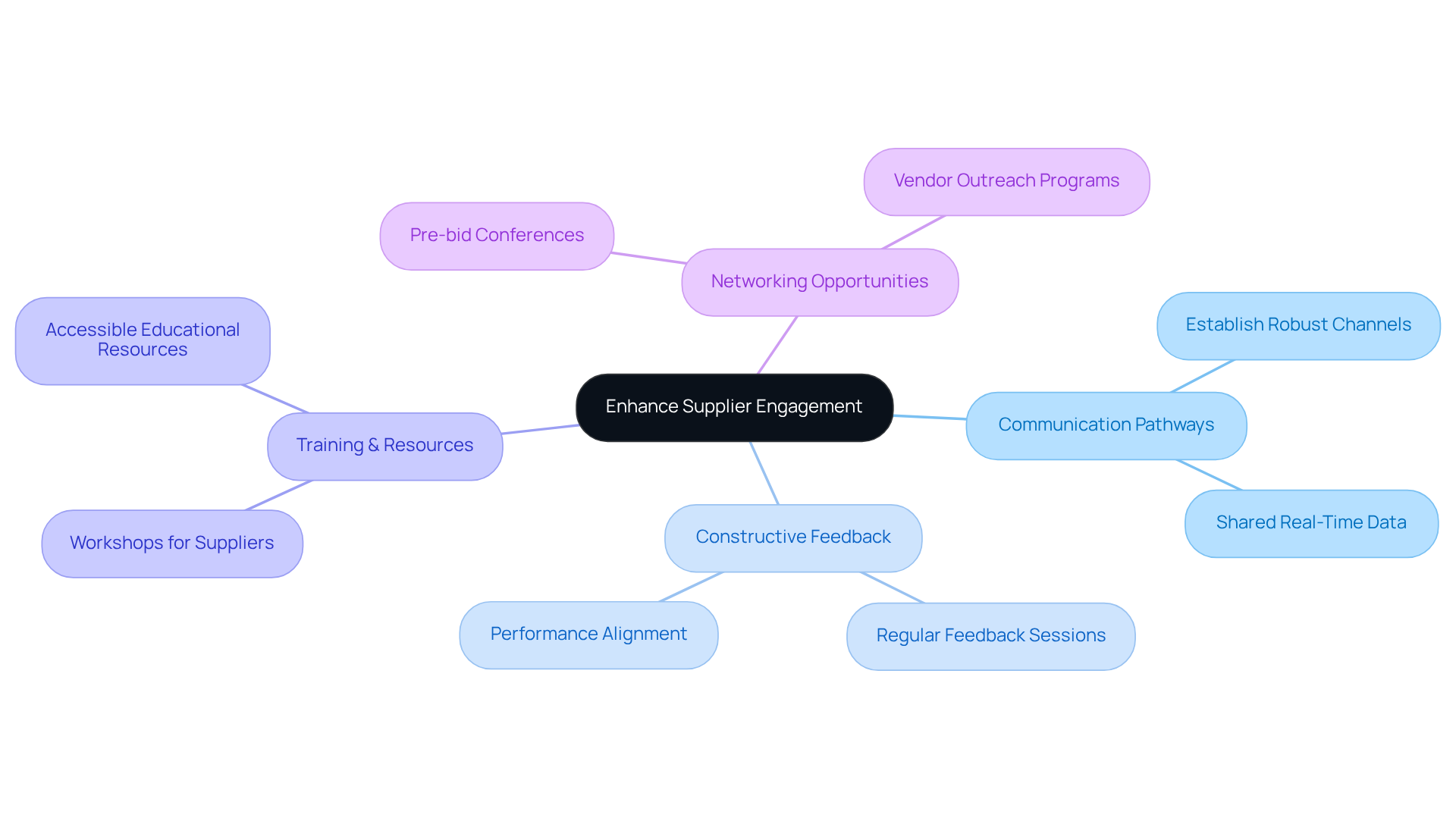 The central idea is about improving supplier engagement, with branches showing different strategies. Each branch leads to specific actions or benefits, illustrating how these practices work together to strengthen supplier relationships. The central idea is about improving supplier engagement, with branches showing different strategies. Each branch leads to specific actions or benefits, illustrating how these practices work together to strengthen supplier relationships.