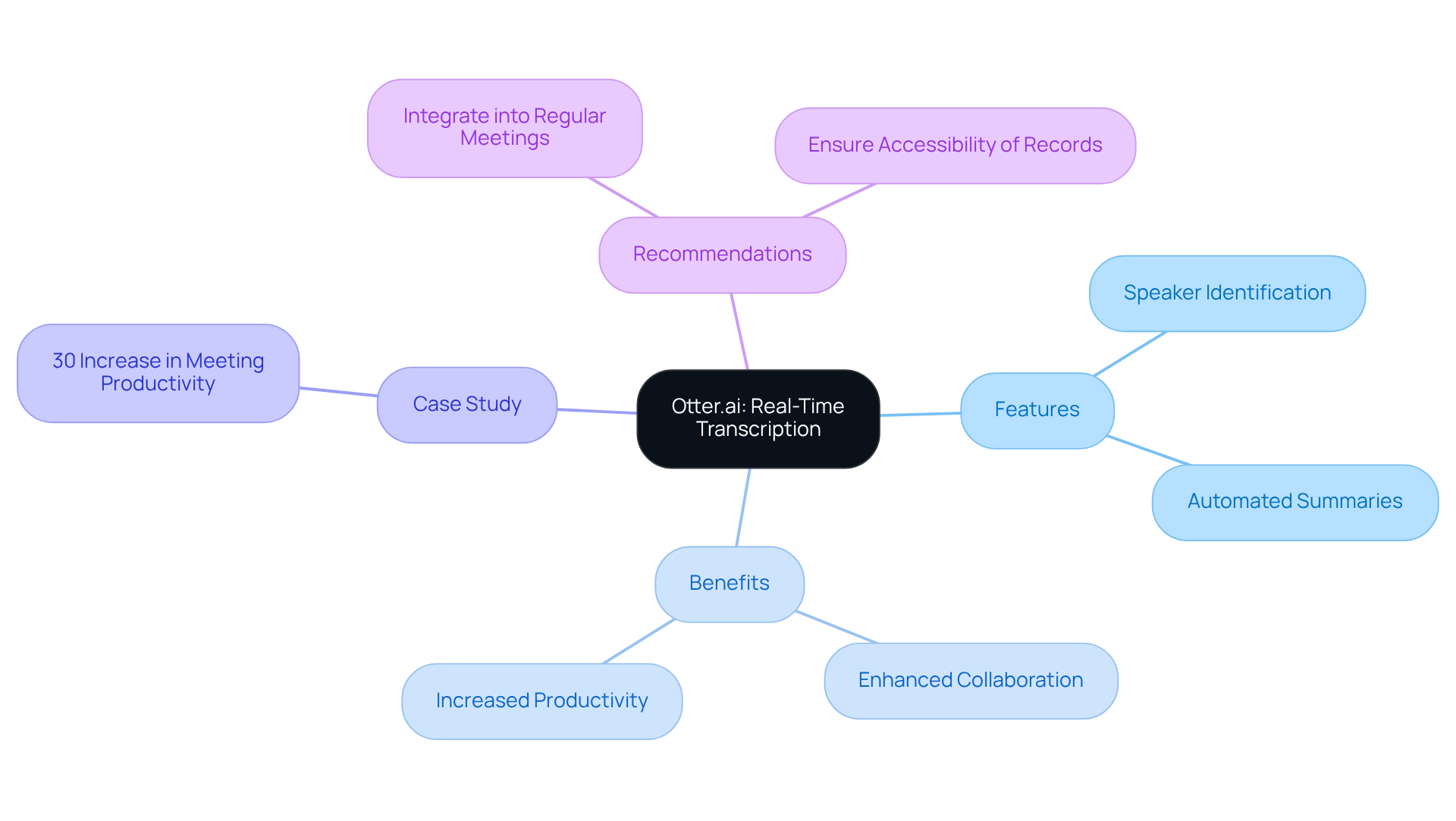 The center represents Otter.ai, and the branches show its features, benefits, a case study, and recommendations. Each branch helps you understand how Otter.ai can improve meeting efficiency.