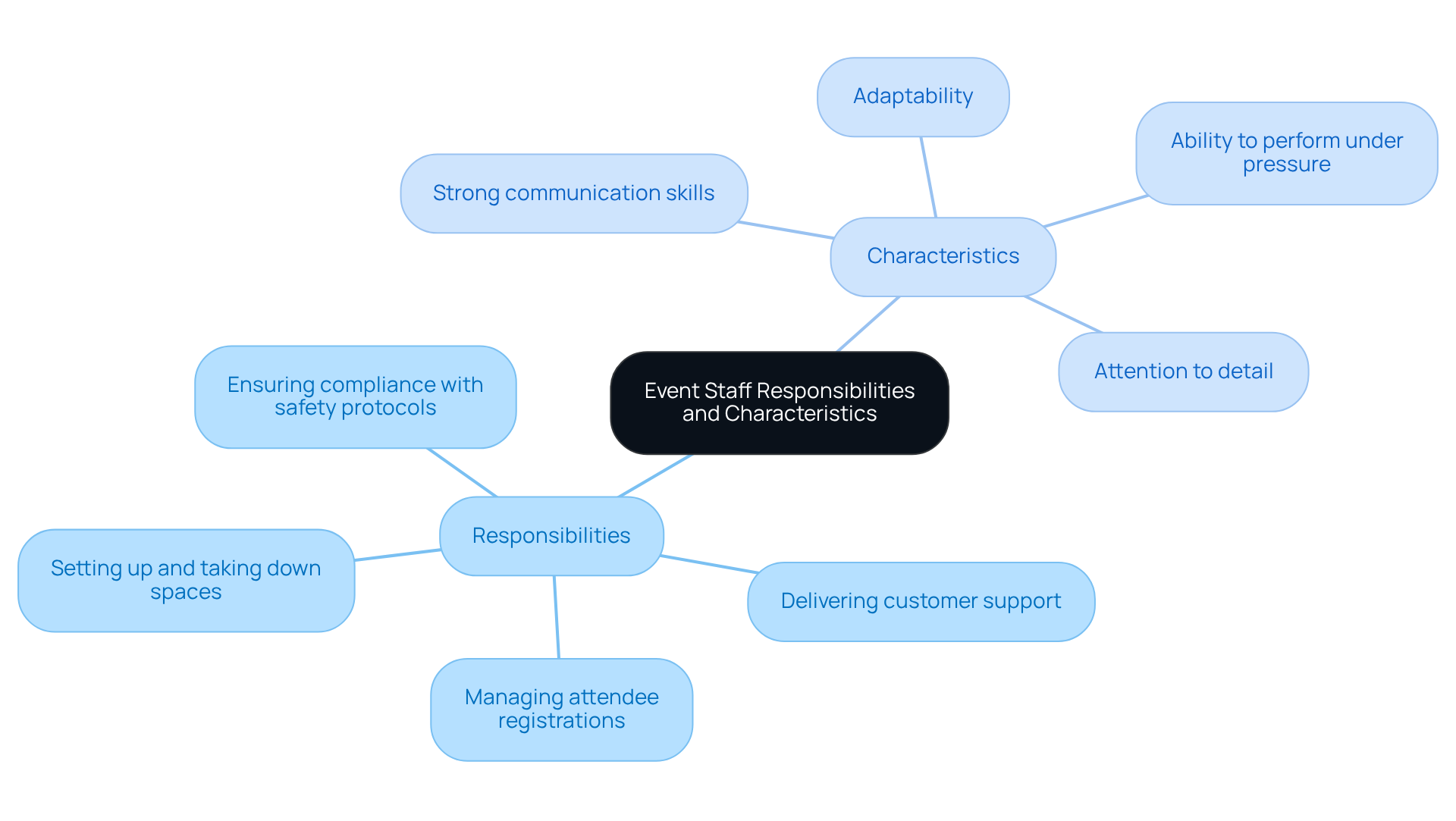 The central node represents the overall theme, while the branches show the specific responsibilities and characteristics that define successful event staff. Each branch helps you understand the different aspects that contribute to effective event management.