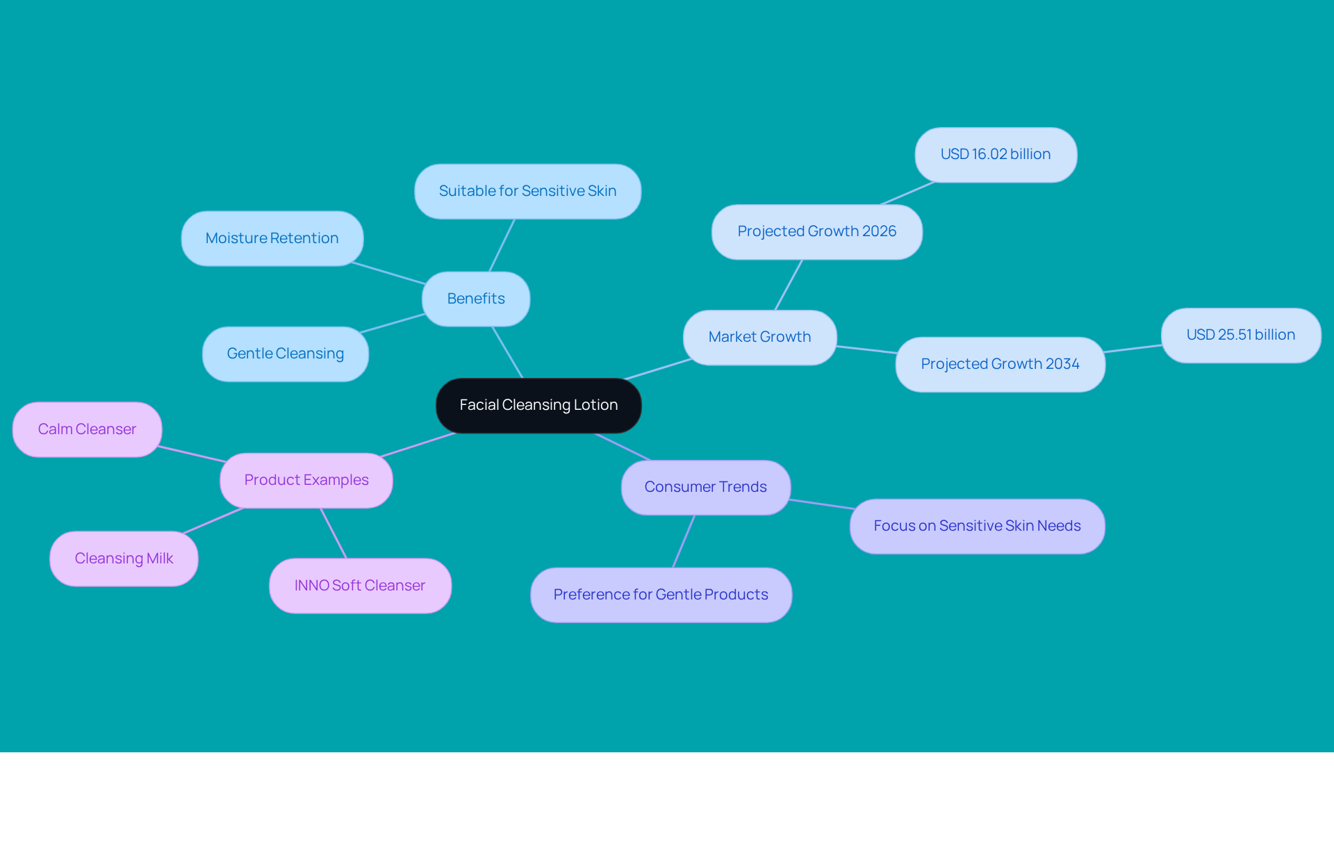 The central node represents the main topic, while the branches show different aspects of facial cleansing lotions. Each branch highlights important points, making it easy to understand the benefits and trends in this skincare category.