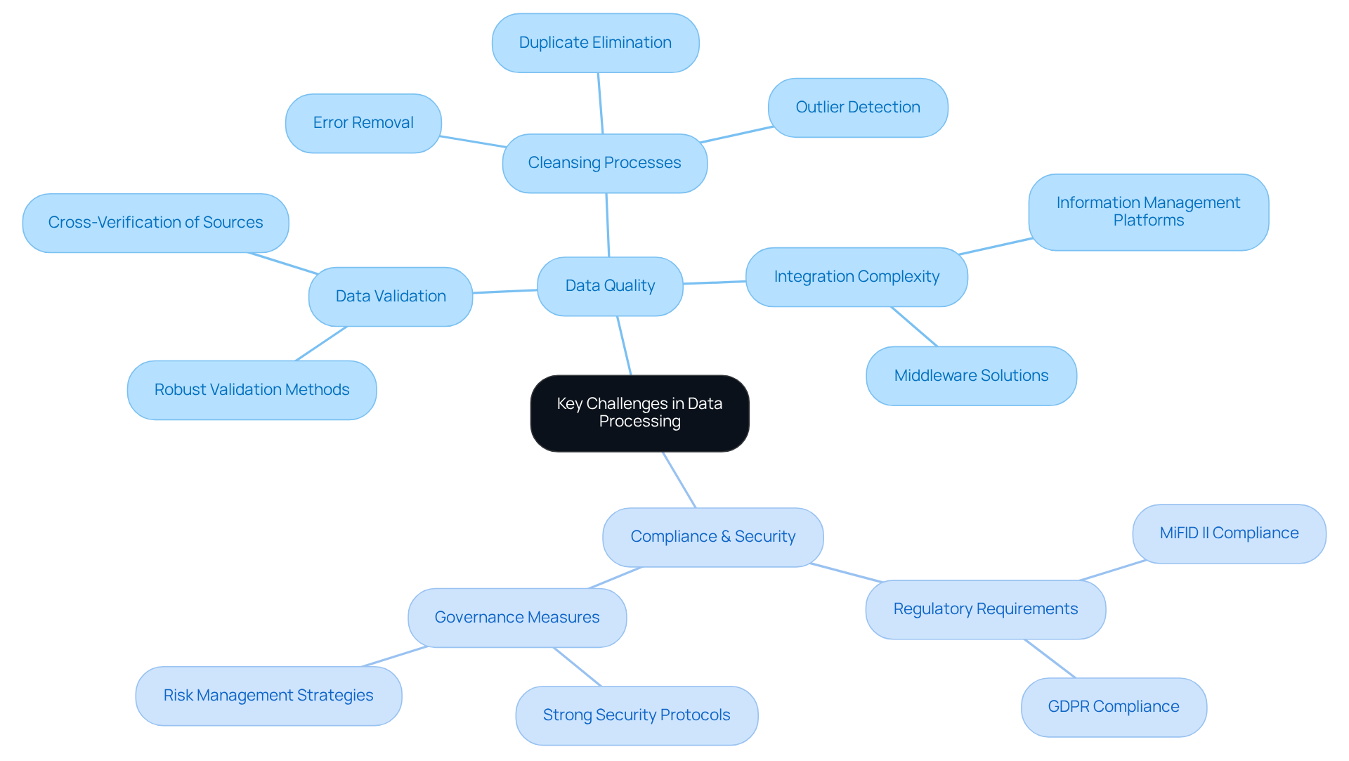 The central node represents the overall theme of data processing challenges. Each branch highlights a major challenge, with further details provided in the sub-branches. This structure helps you understand how each challenge is interconnected and what specific issues need to be addressed. The central node represents the overall theme of data processing challenges. Each branch highlights a major challenge, with further details provided in the sub-branches. This structure helps you understand how each challenge is interconnected and what specific issues need to be addressed.