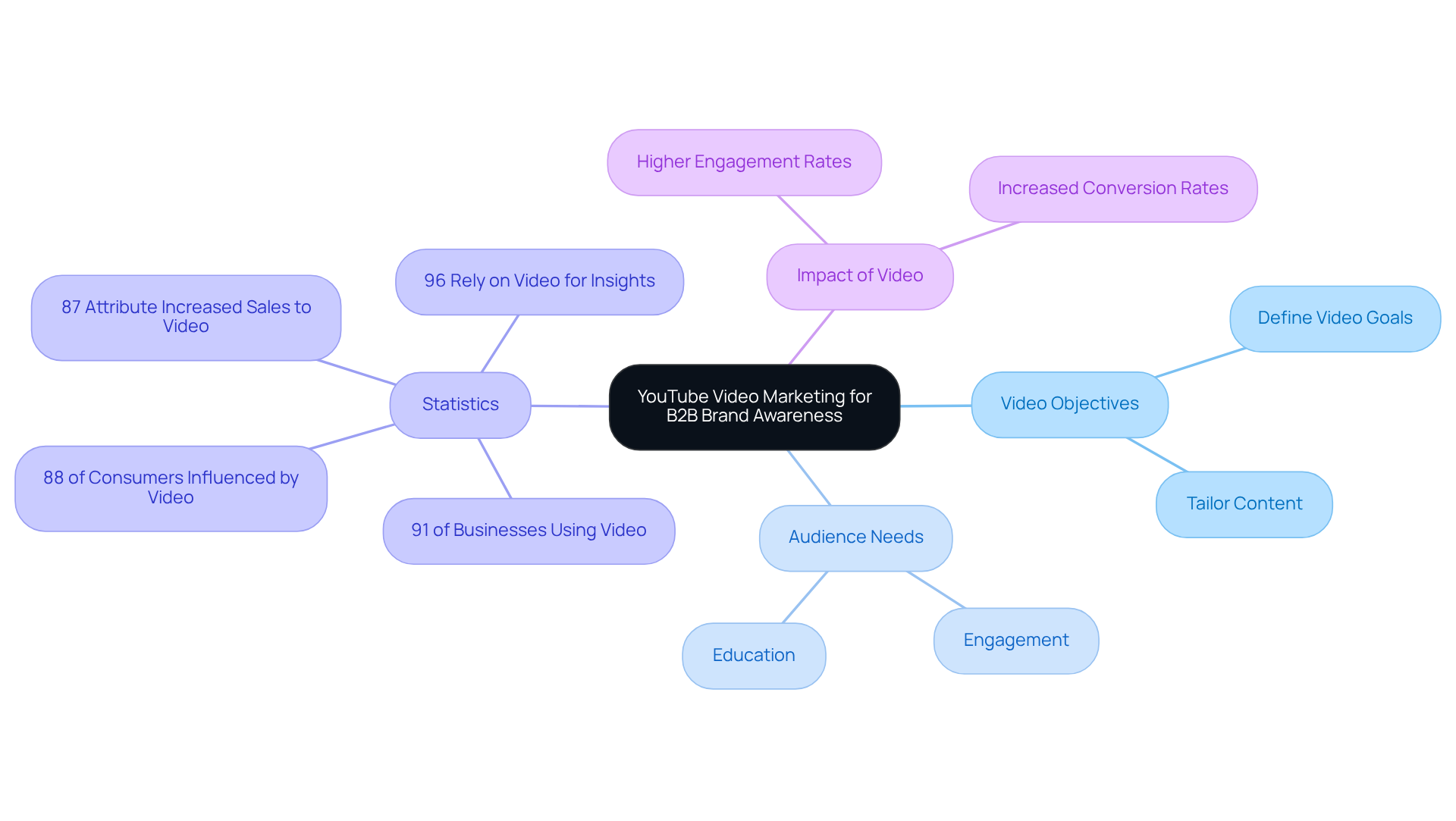 The central node represents the main focus of video marketing on YouTube. Each branch shows a key strategy or statistic — expand the branches to see how they contribute to the goal of improving brand awareness.