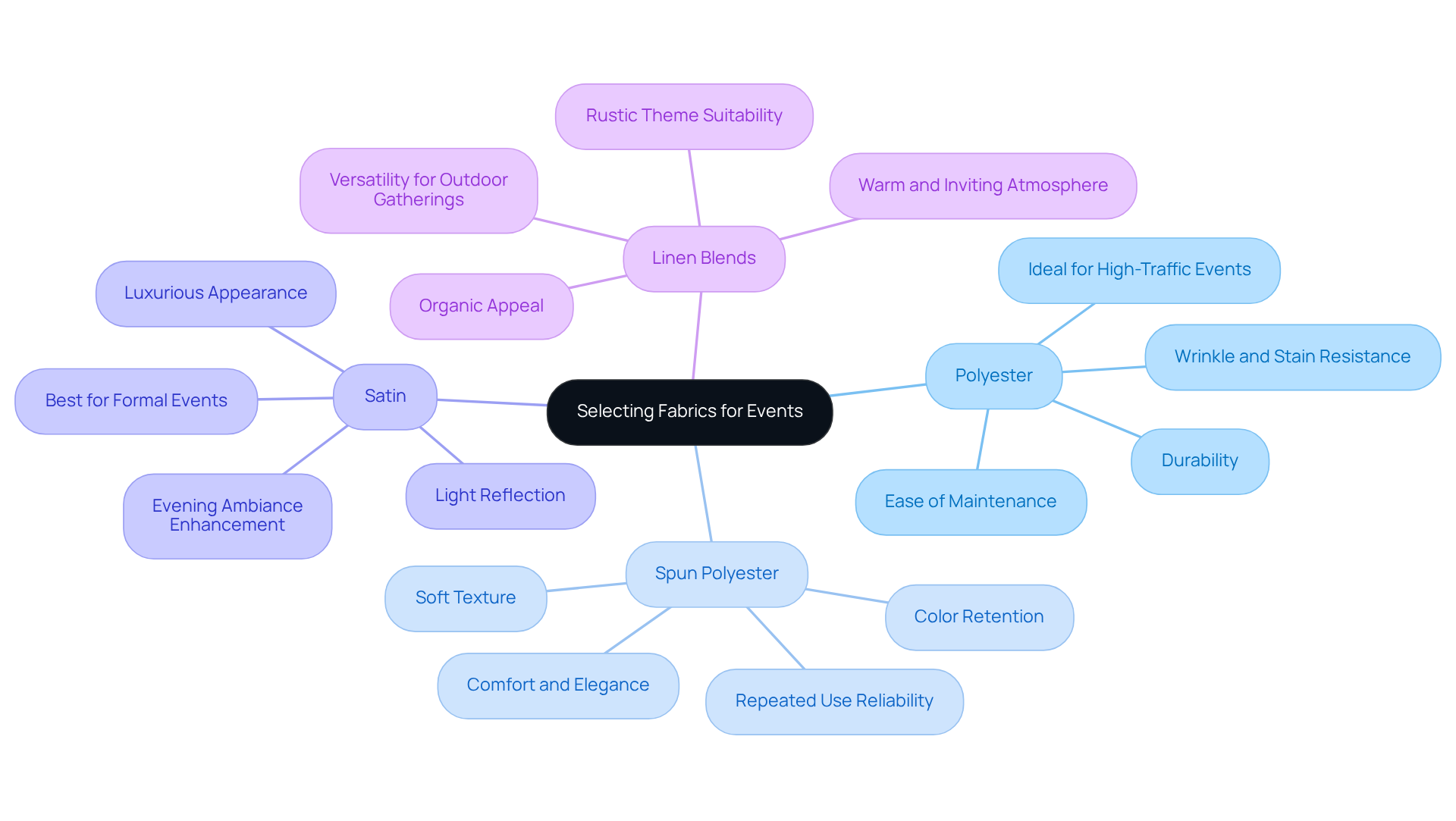 The center shows the main topic of fabric selection, and each branch represents a different fabric type. Follow the branches to learn about the unique qualities and best uses for each fabric in event planning.