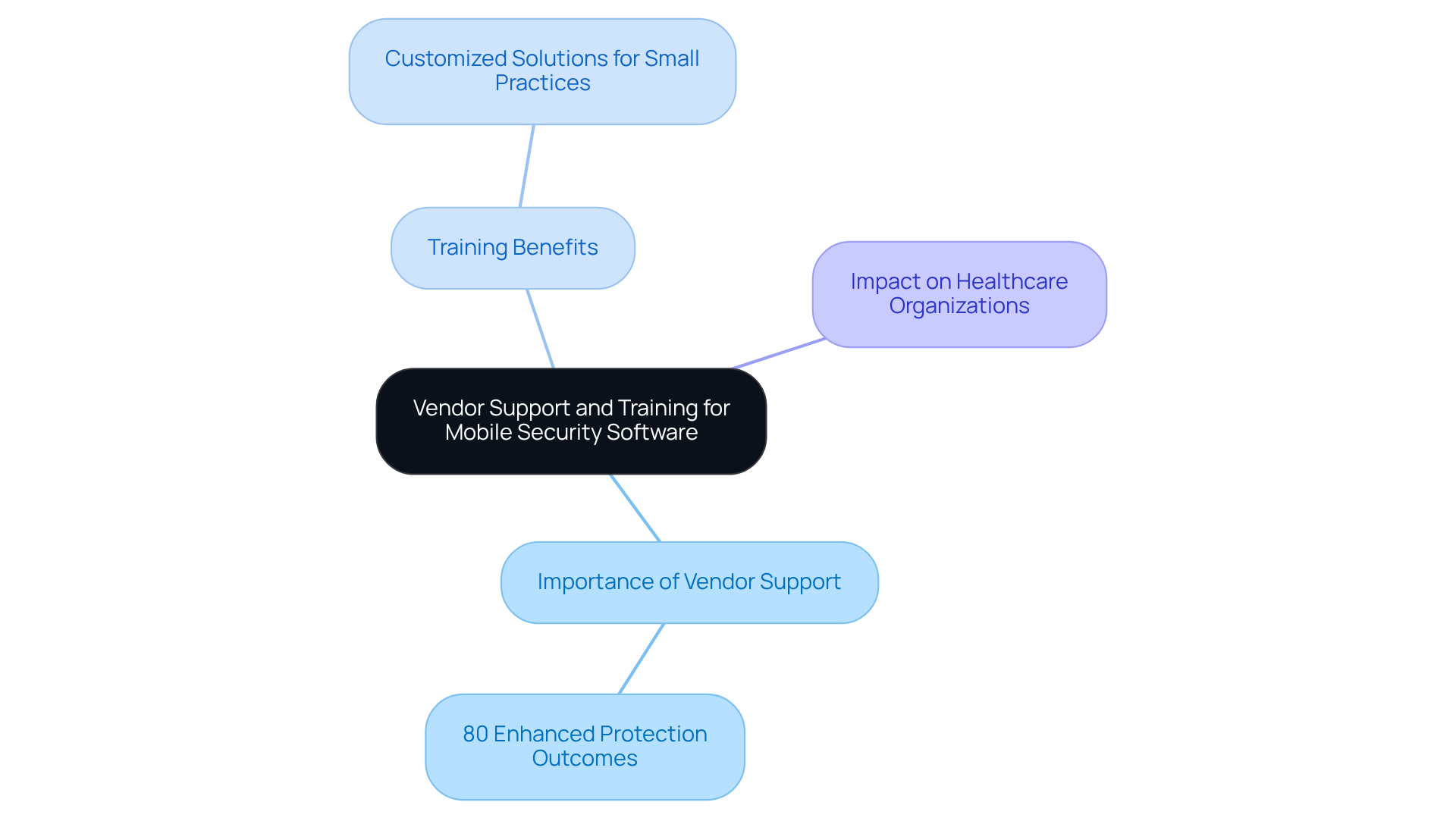 The central node represents the main topic, while the branches show key points and statistics related to vendor support and training. Follow the branches to understand how each aspect contributes to effective mobile security.