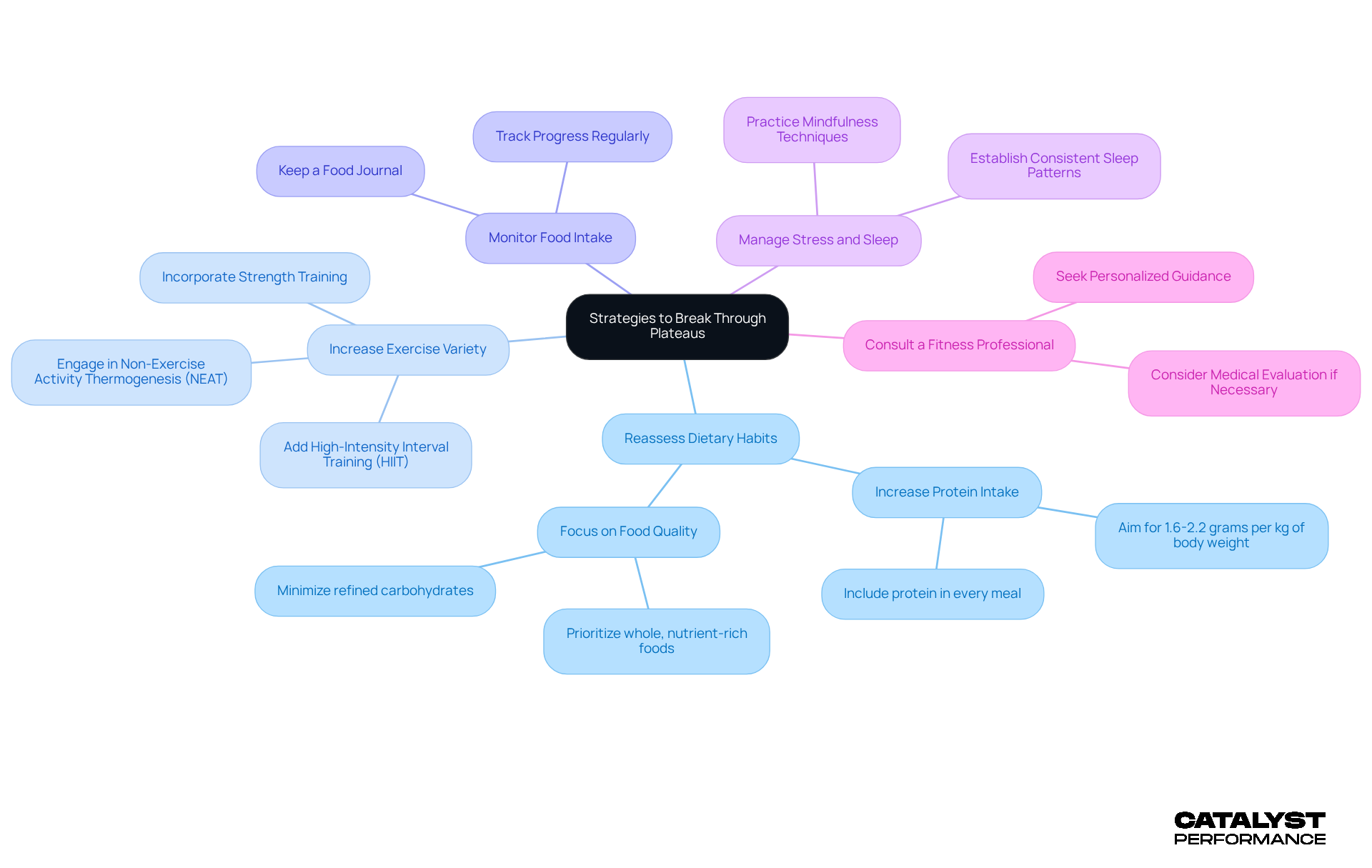 The central node represents the main goal of breaking through plateaus, while each branch shows a different strategy. Follow the branches to explore specific actions you can take to achieve your health and fitness goals. The central node represents the main goal of breaking through plateaus, while each branch shows a different strategy. Follow the branches to explore specific actions you can take to achieve your health and fitness goals.