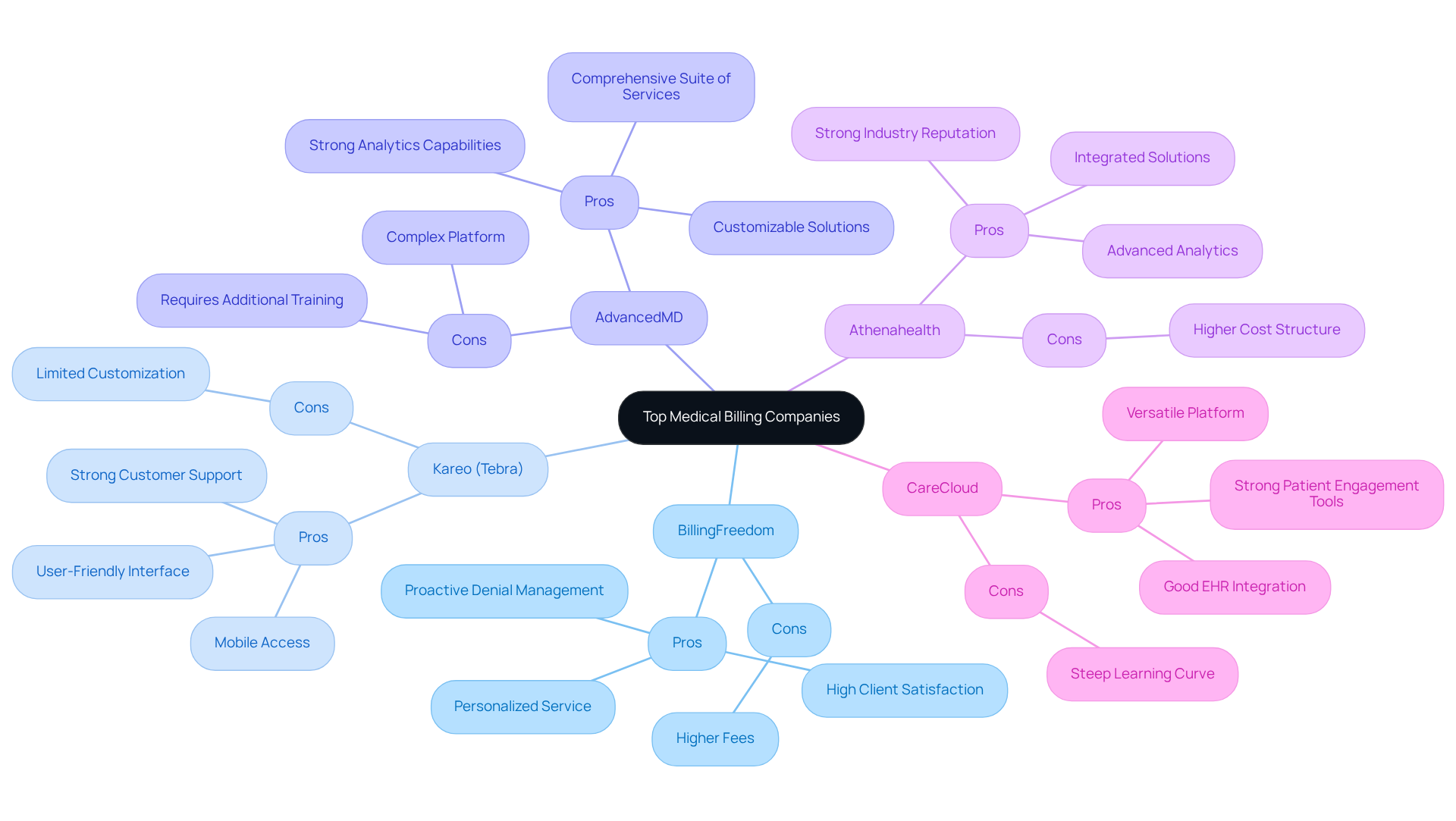 This mindmap helps you explore the strengths and weaknesses of various medical billing companies. Start at the center with the main topic, then follow the branches to see what each company offers and what challenges they might present.