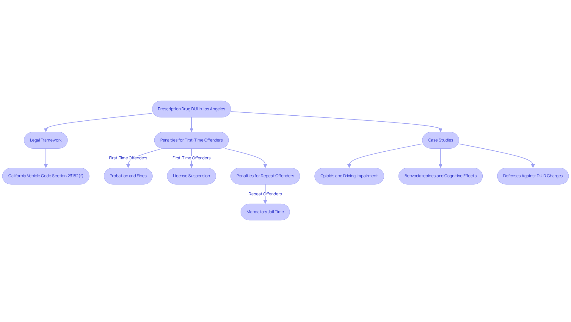 This flowchart outlines the legal process and consequences of prescription drug DUIs in Los Angeles. Start at the top with the DUI offense, then follow the arrows to see how the law applies, what penalties may follow for first-time and repeat offenders, and real-world examples that illustrate these laws in action.