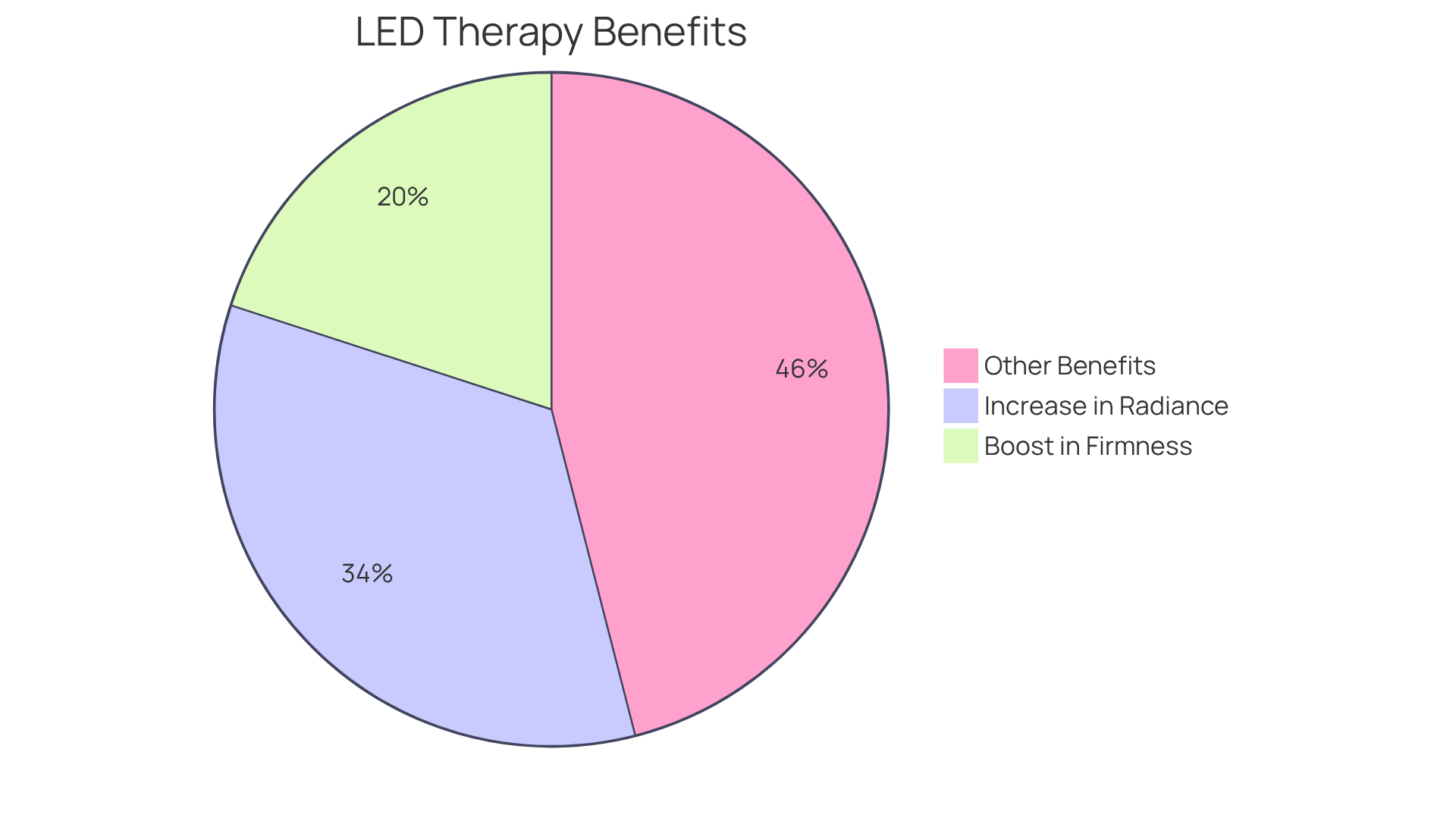 Each slice of the pie shows the percentage of improvement in different aspects of skin health due to consistent use of LED masks. The bigger the slice, the more significant the benefit! Each slice of the pie shows the percentage of improvement in different aspects of skin health due to consistent use of LED masks. The bigger the slice, the more significant the benefit!