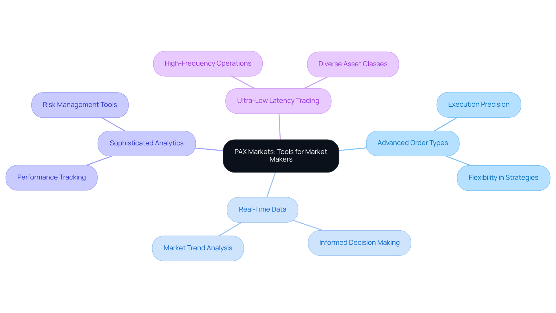Start at the center with PAX Markets, then explore the branches to see the various tools and features that help traders succeed in the market.