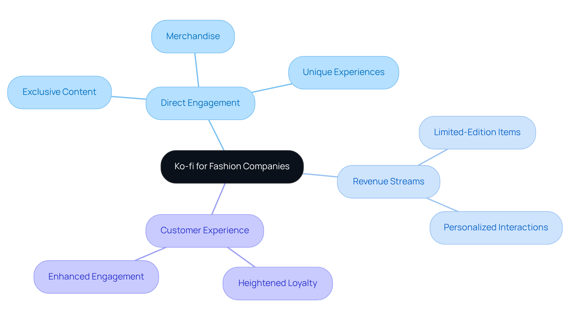 Start at the center with Ko-fi's role, then explore how it helps fashion companies engage their audience, generate revenue, and improve customer experiences through various offerings. Start at the center with Ko-fi's role, then explore how it helps fashion companies engage their audience, generate revenue, and improve customer experiences through various offerings.