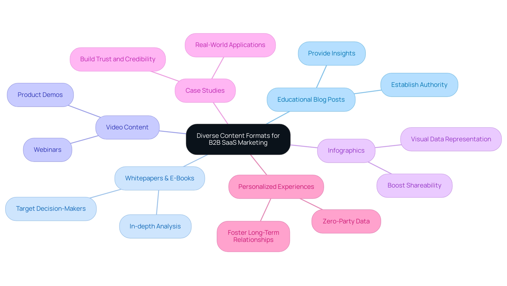 Each branch represents a content format, with sub-branches detailing specific types or examples within that format.