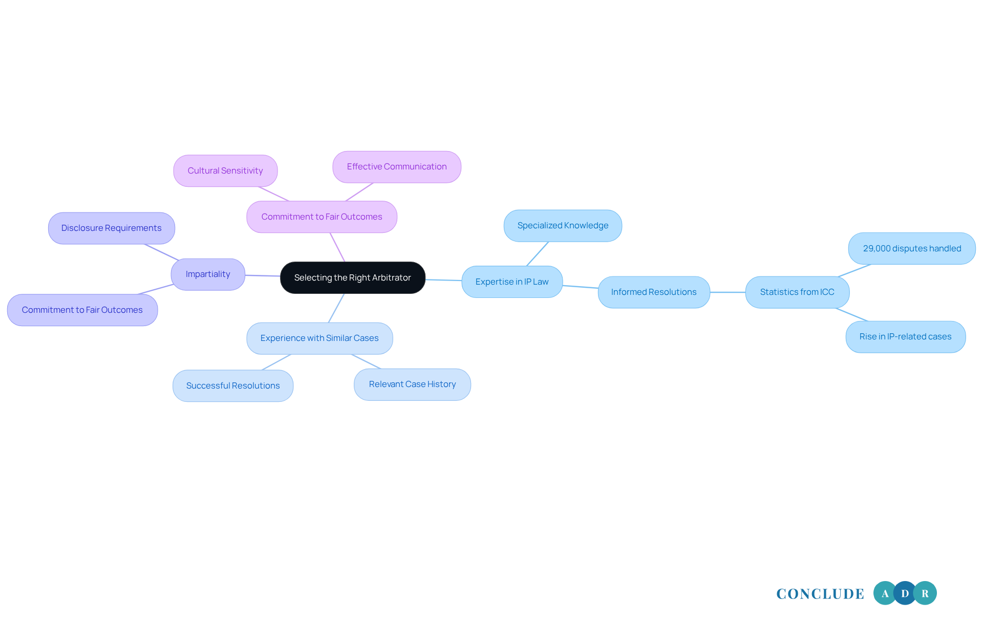 The central node represents the main topic, while the branches show the important factors to consider when choosing an arbitrator. Each color-coded branch helps you quickly identify different aspects of the selection process.