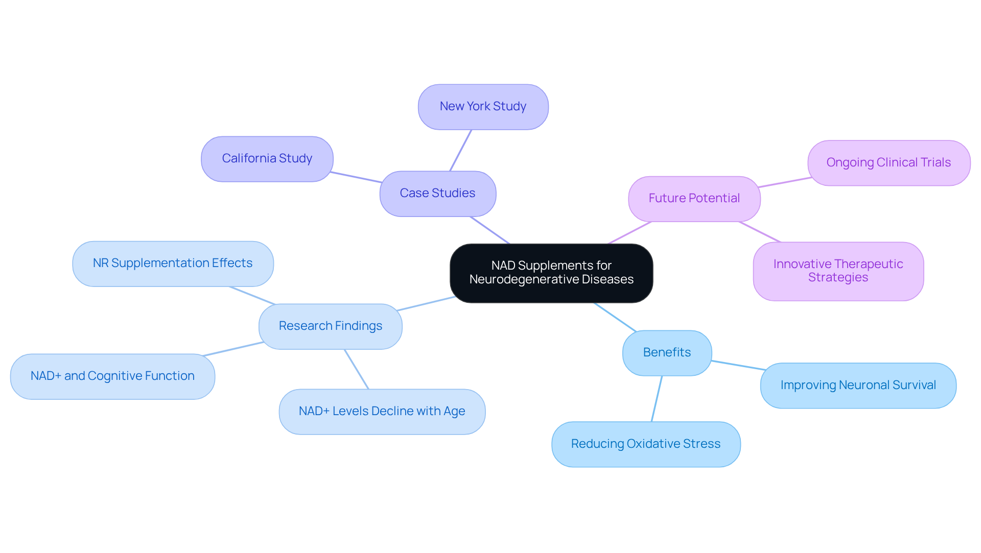 This mindmap illustrates how NAD supplements can help in the fight against neurodegenerative diseases. Start at the center with the main idea, then explore the branches that show the benefits, research, and real-life examples of how NAD can make a difference.