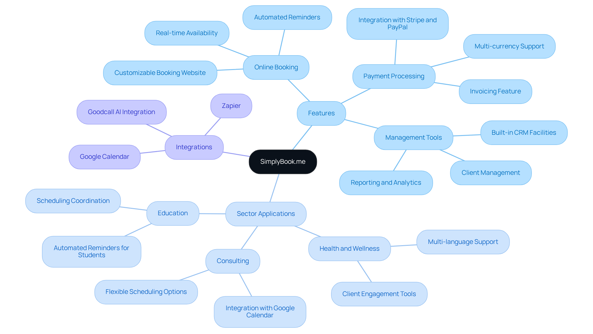 The central node represents SimplyBook.me, with branches showing its features and how they apply to different sectors. Each color-coded branch helps you see the connections and specific benefits for various industries.