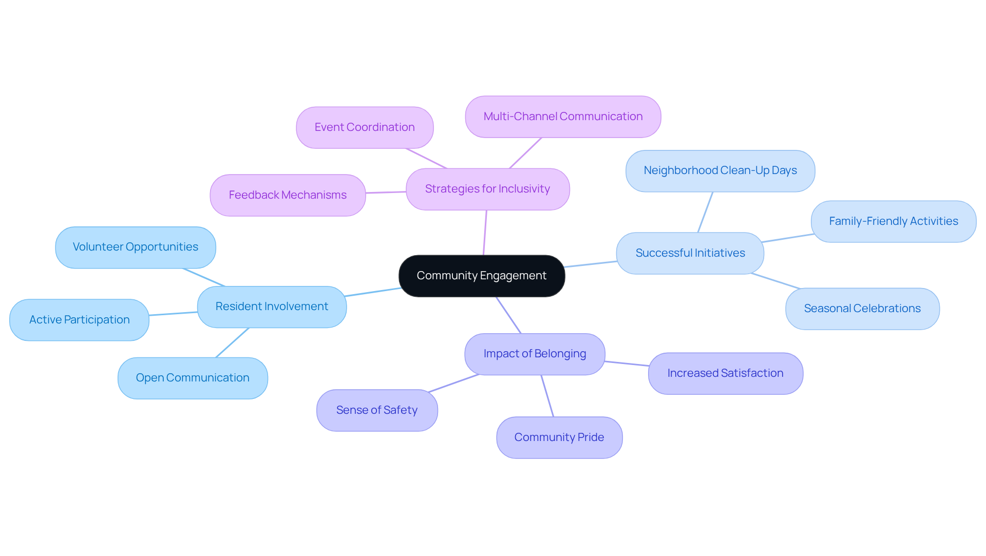 The central node represents the main theme of community engagement, while the branches show different aspects that contribute to a vibrant neighborhood. Each color-coded branch highlights specific initiatives and their importance in fostering a sense of belonging.