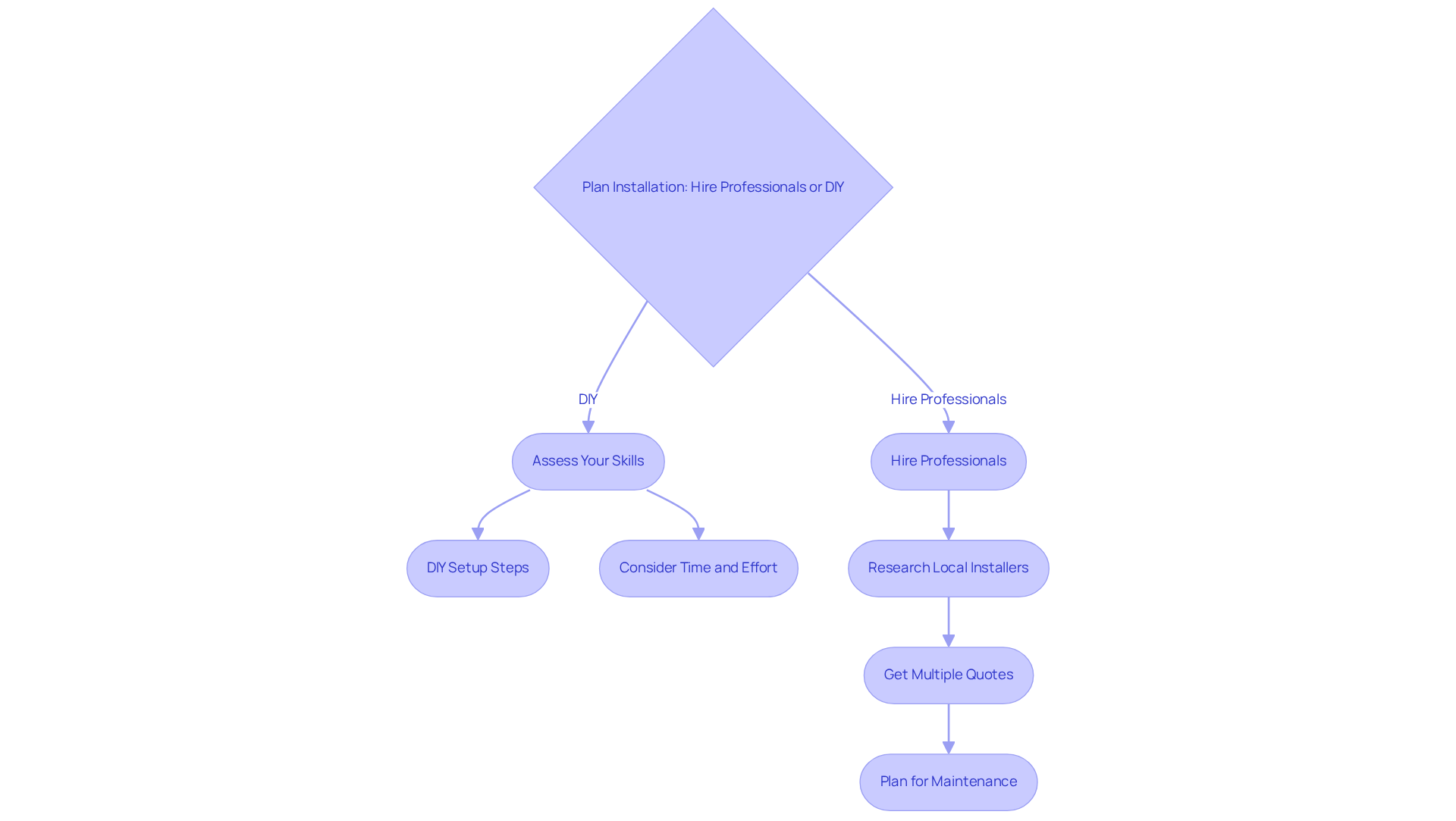 Follow the arrows to see the steps you need to consider when deciding whether to hire professionals or do it yourself. Each box represents a key consideration in the process. Follow the arrows to see the steps you need to consider when deciding whether to hire professionals or do it yourself. Each box represents a key consideration in the process.