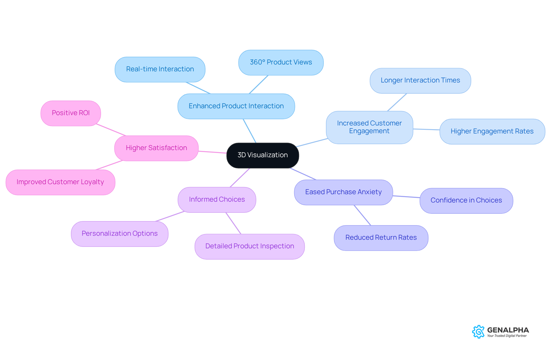 The center shows the main idea of 3D visualization, and the branches represent different benefits. Each branch highlights how this technology improves the buying experience, making it easier for customers to feel confident in their choices.