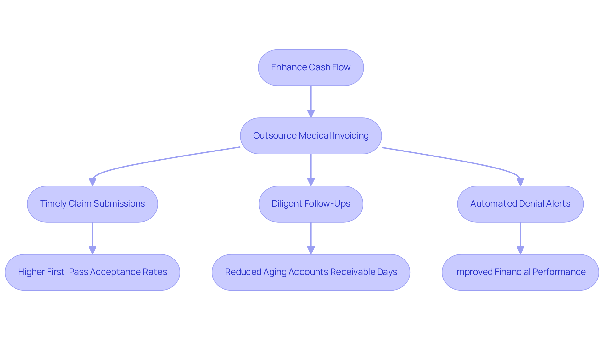 This flowchart illustrates how outsourcing medical invoicing can improve cash flow for healthcare facilities. Each step shows a part of the process, leading to better financial outcomes. Follow the arrows to see how each action contributes to the overall goal of enhancing cash flow.