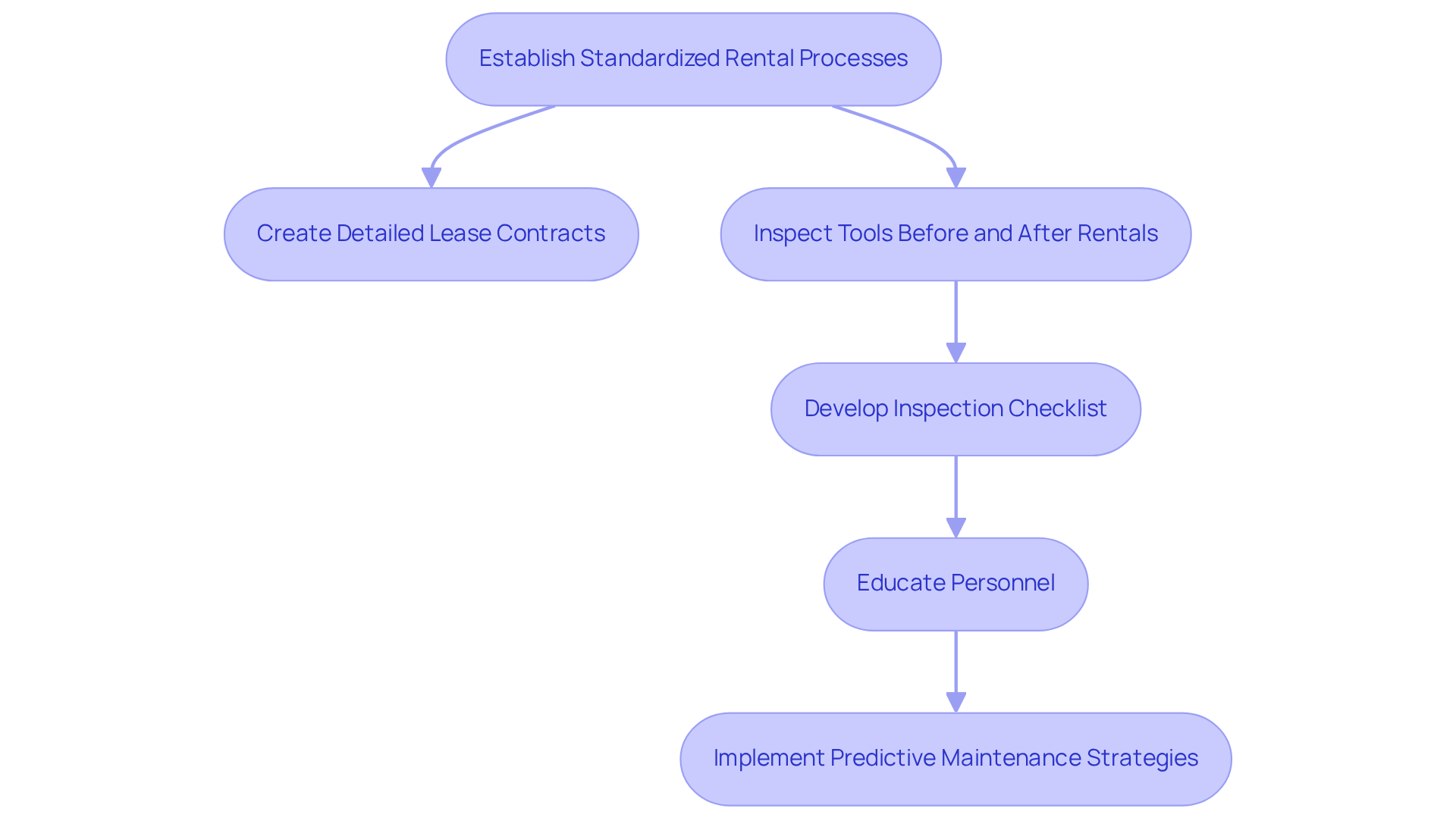 This flowchart outlines the essential steps for managing equipment rentals effectively. Follow the arrows to see how each step connects to the next, ensuring a smooth rental experience for clients.