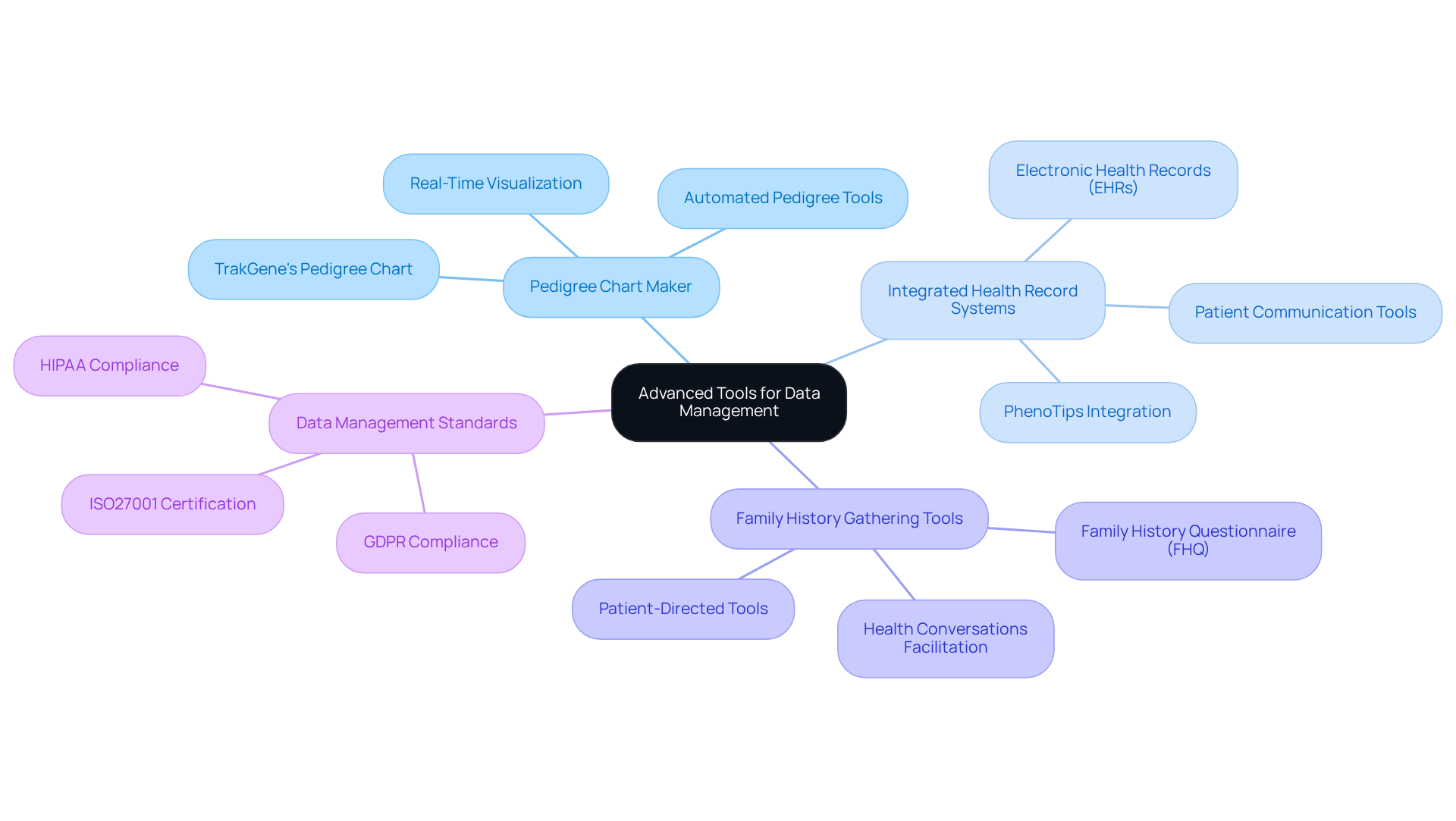 The central node represents the main topic, while branches show different tools and practices. Each color-coded branch helps you see how tools relate to their functions and the standards that guide their use.