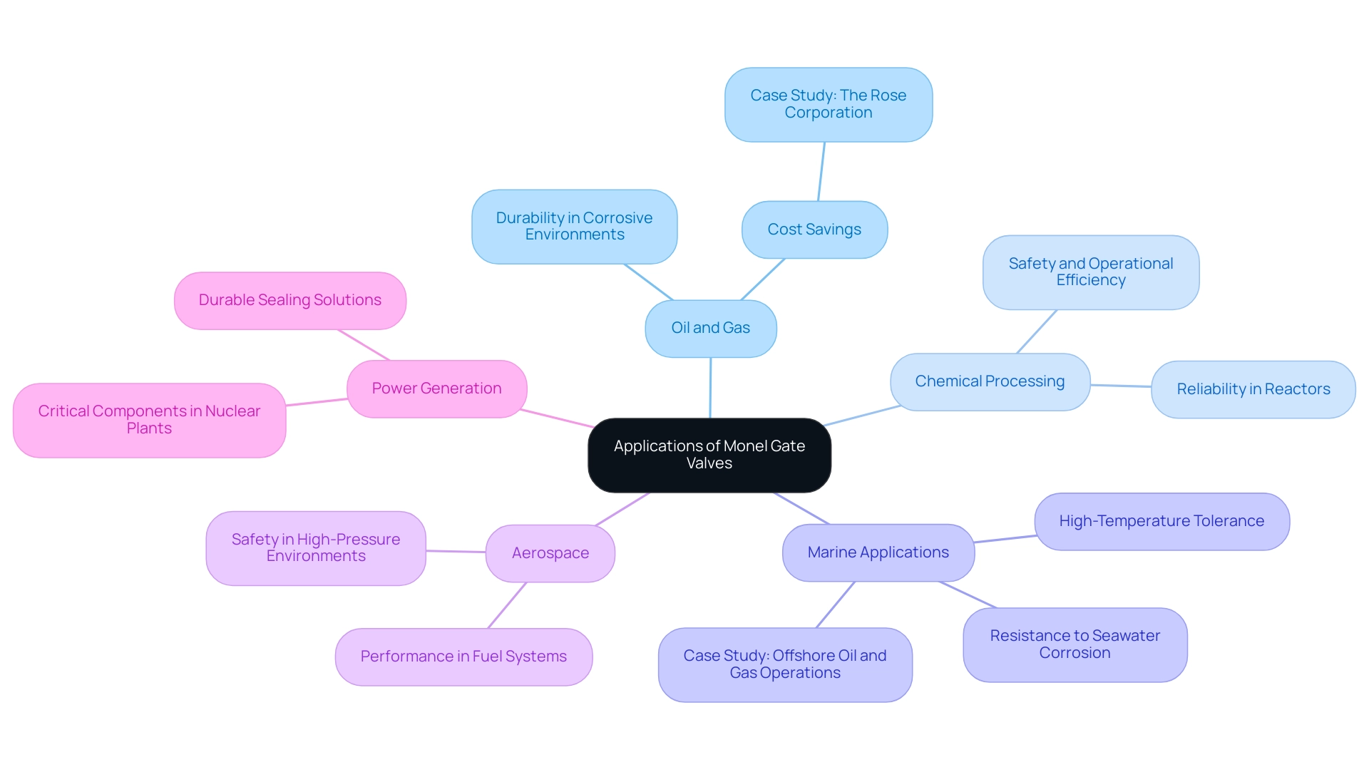 The central node represents the overall subject, with branches showing the main industries and their respective advantages and examples.