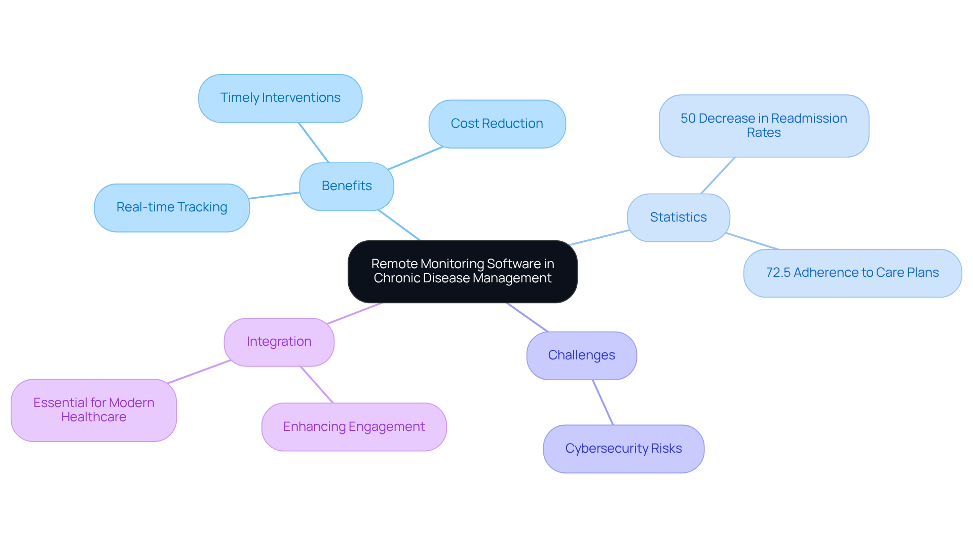 This mindmap illustrates how remote monitoring software transforms chronic disease management. Each branch represents a different aspect of its impact, from benefits and statistics to challenges and integration strategies. Follow the branches to explore how this technology is reshaping healthcare. This mindmap illustrates how remote monitoring software transforms chronic disease management. Each branch represents a different aspect of its impact, from benefits and statistics to challenges and integration strategies. Follow the branches to explore how this technology is reshaping healthcare.