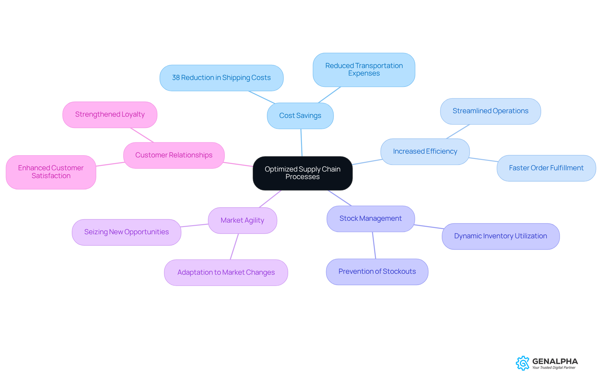 The center represents the main concept of supply chain optimization, while the branches showcase key benefits. Each sub-point provides specific examples or details related to those benefits, helping you visualize the interconnected advantages.