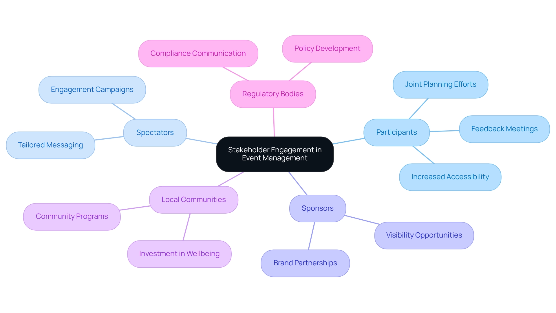 The central node represents overall stakeholder engagement, with branches depicting different groups involved and their respective strategies for communication and engagement.