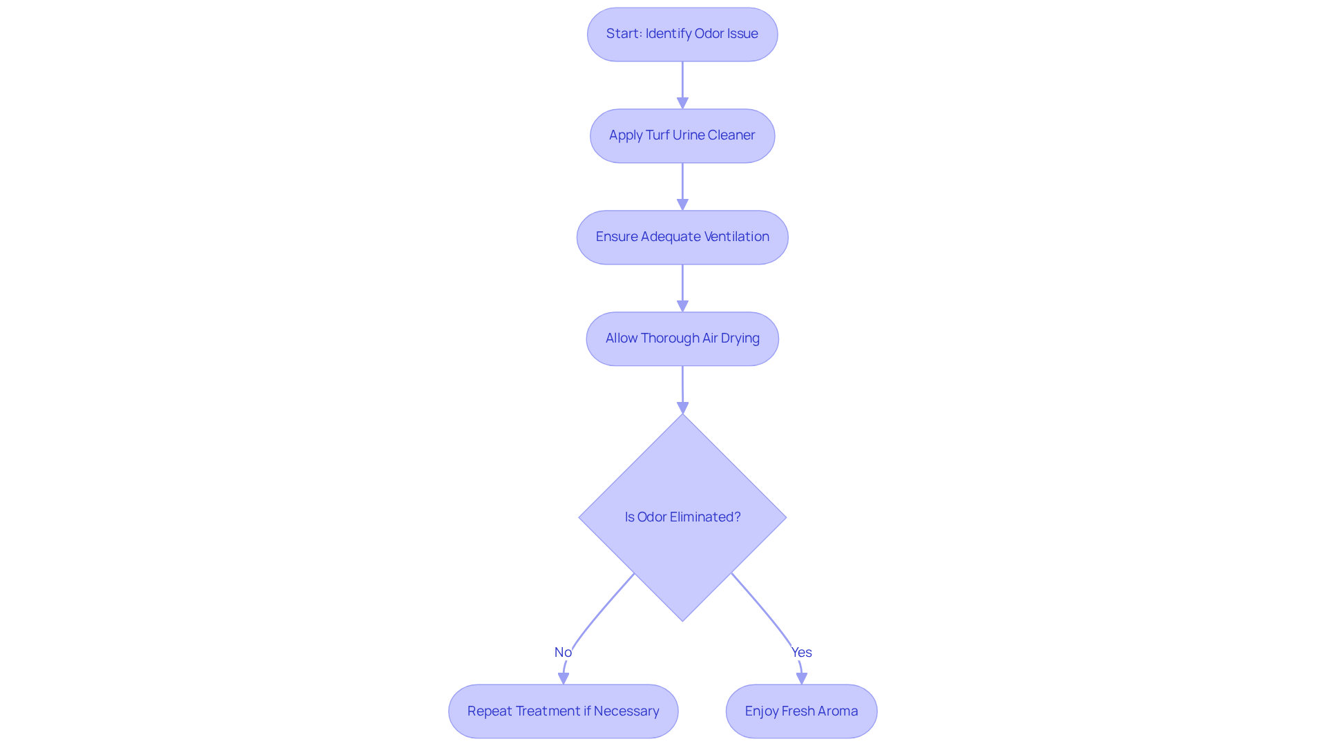 This flowchart guides you through the process of using turf urine cleaners. Follow the arrows to see each step, from identifying the odor issue to enjoying a fresh outdoor space. Remember to ventilate and repeat treatments if needed! This flowchart guides you through the process of using turf urine cleaners. Follow the arrows to see each step, from identifying the odor issue to enjoying a fresh outdoor space. Remember to ventilate and repeat treatments if needed!