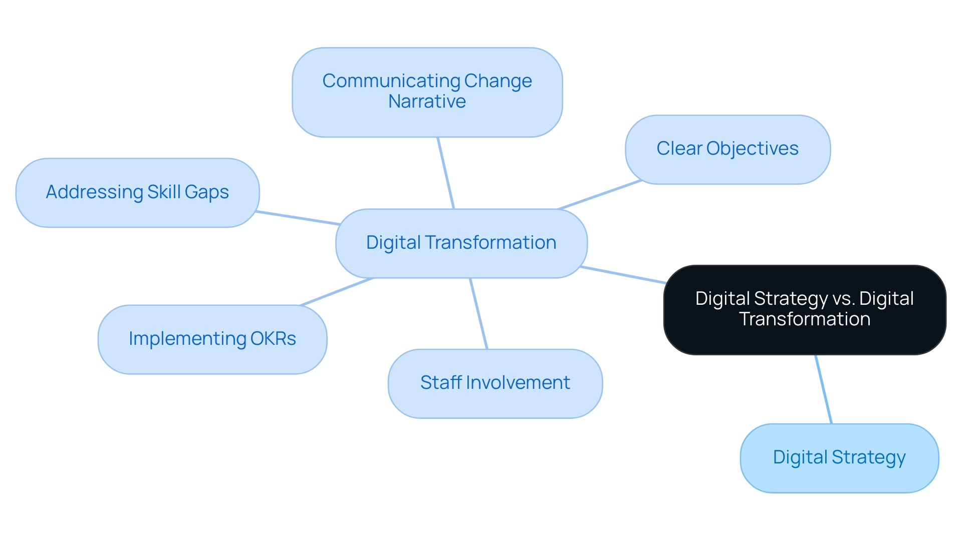 The central node represents the comparison of strategies, with branches showing distinct aspects of digital strategy and the components of digital transformation.