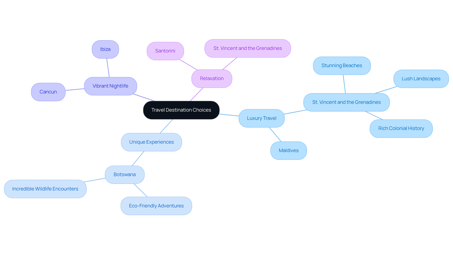 Start from the center with the main theme, then explore the branches based on your interests. Each branch leads to specific destinations and highlights what makes each one special.