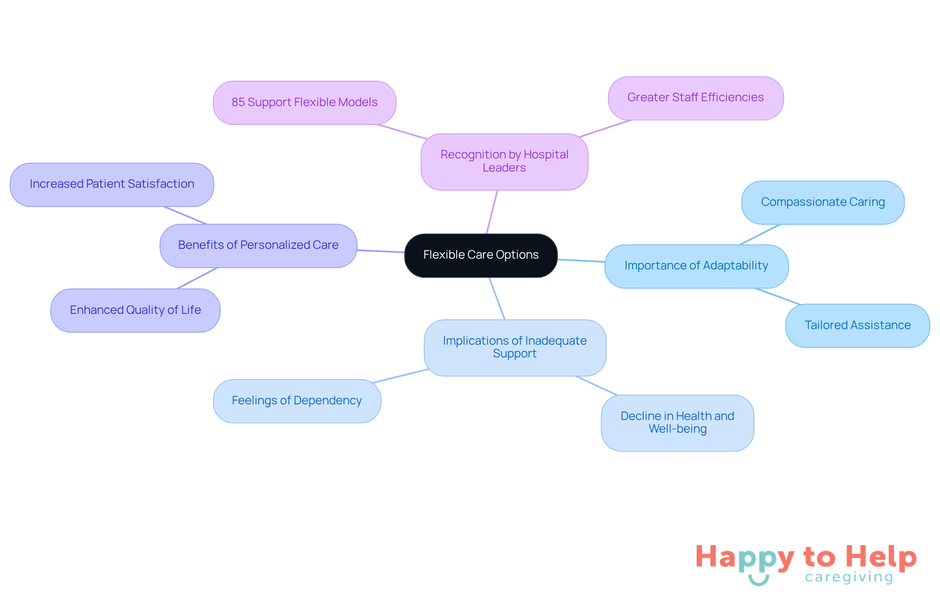 The central node represents the main theme of flexible care options, while the branches illustrate the various important aspects that contribute to effective home healthcare. Each branch shows how these elements relate to the overall goal of improving patient care.