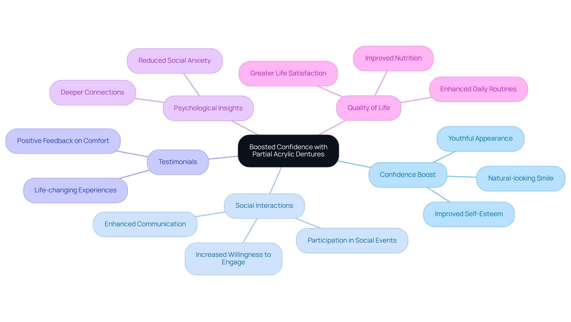 The central node represents the main idea, while the branches show how different aspects like confidence and social interactions connect to the overall theme. Each color-coded branch helps you see the relationships and importance of each point.