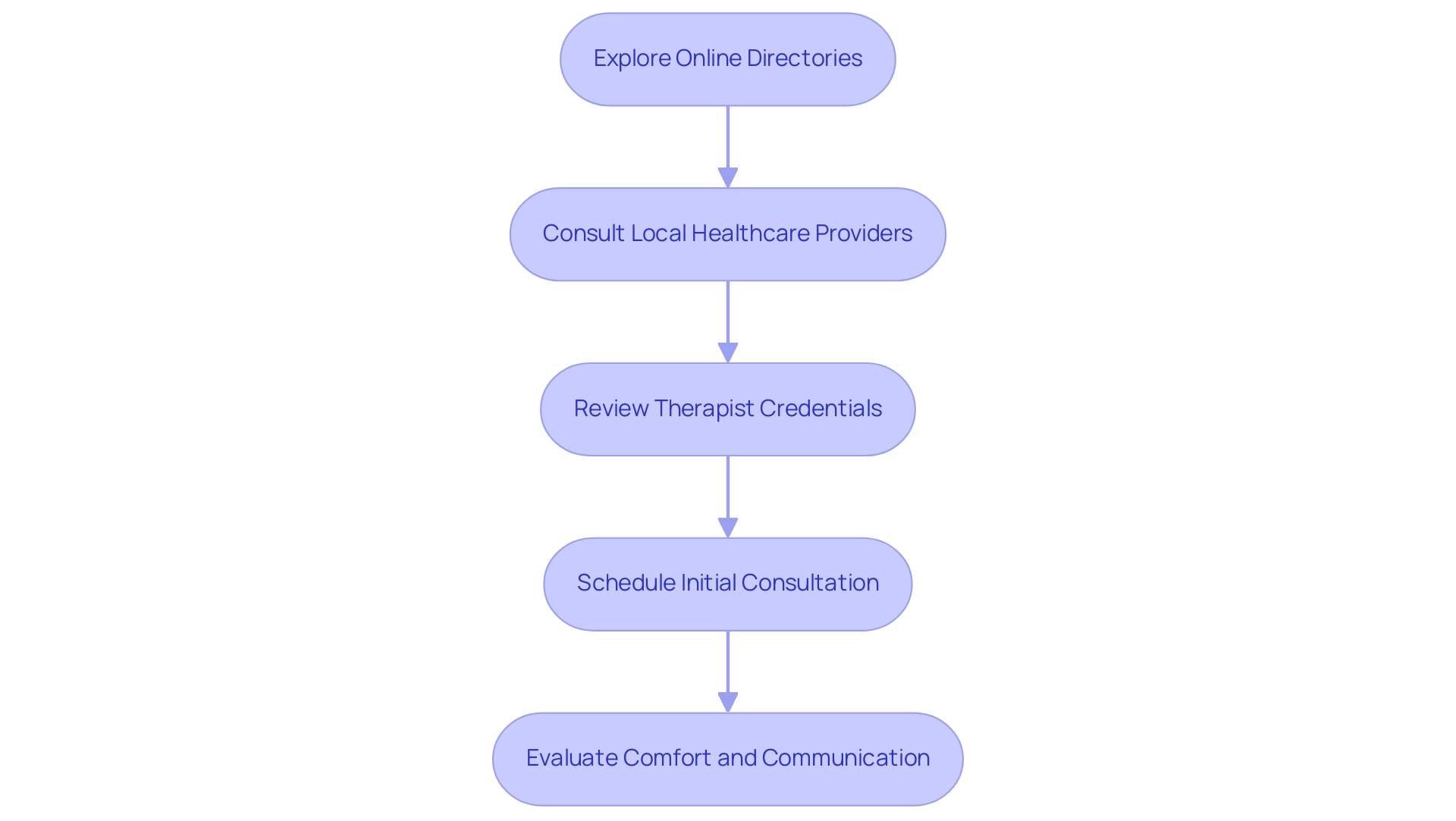 Each box represents a step in the process of finding a therapist, with arrows indicating the order of actions.