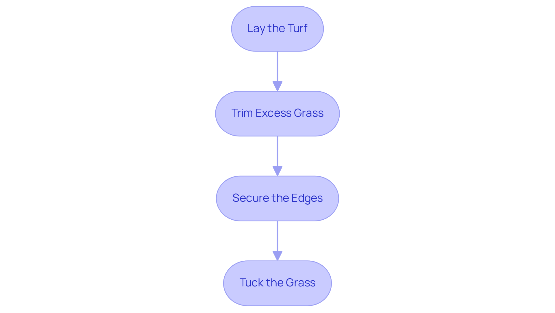 Each box represents a step in the turf installation process. Follow the arrows to see how to move from laying the turf to achieving a polished finish.