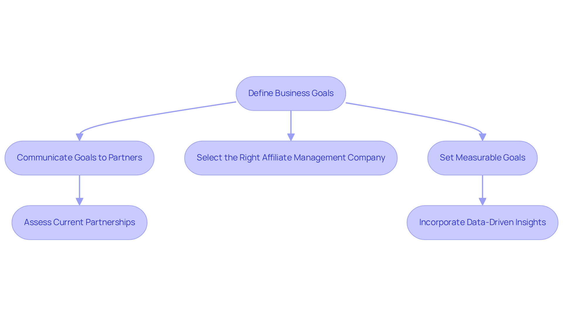 This flowchart illustrates the steps to effectively align your affiliate management strategy with your brand's goals. Start at the top with defining your goals, then follow the arrows to see how to communicate those goals, select the right partners, and set measurable objectives. Each step builds on the previous one, guiding you through the process of creating a successful partnership strategy. This flowchart illustrates the steps to effectively align your affiliate management strategy with your brand's goals. Start at the top with defining your goals, then follow the arrows to see how to communicate those goals, select the right partners, and set measurable objectives. Each step builds on the previous one, guiding you through the process of creating a successful partnership strategy.