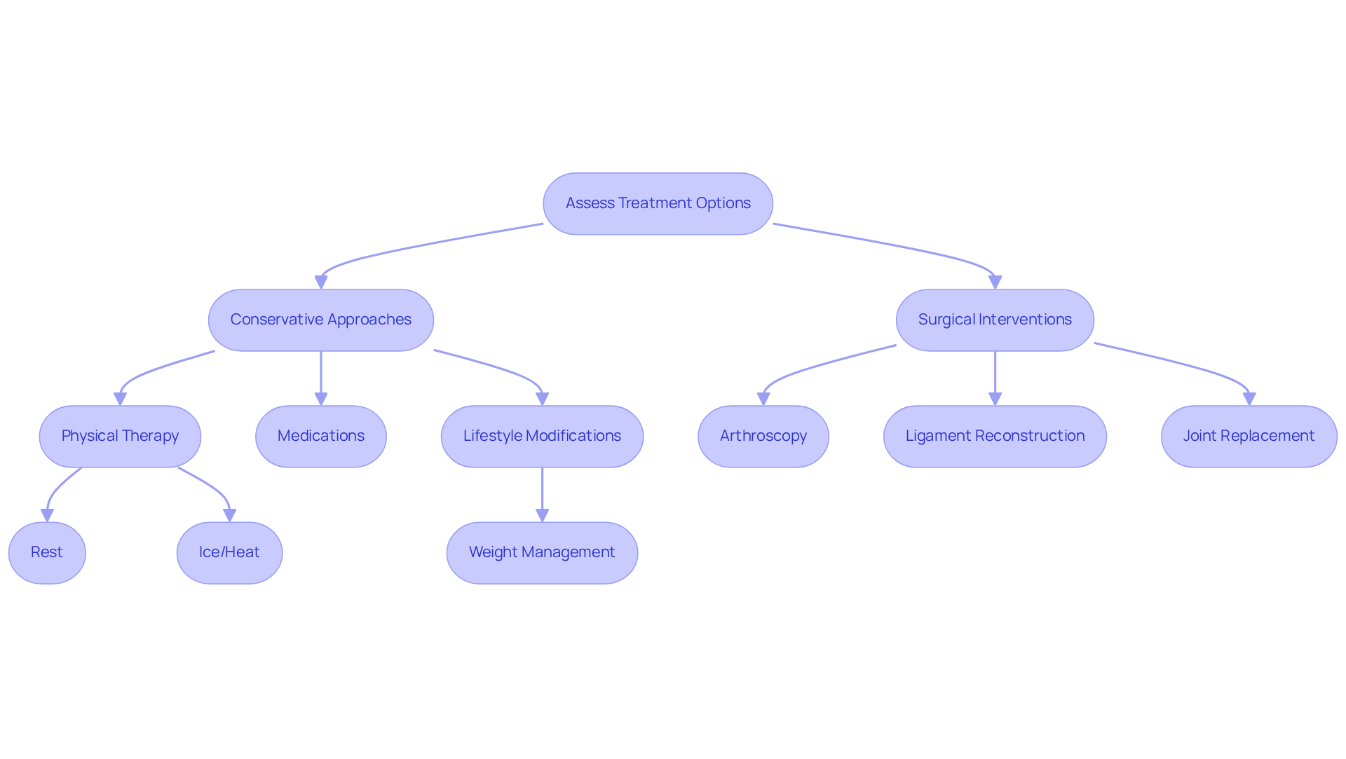 This flowchart guides you through the various treatment options for knee discomfort. Start at the top with 'Assess Treatment Options' and follow the arrows to see the different paths you can take, from conservative methods to surgical interventions. Each box represents a choice or action you can consider, helping you understand the progression of treatment. This flowchart guides you through the various treatment options for knee discomfort. Start at the top with 'Assess Treatment Options' and follow the arrows to see the different paths you can take, from conservative methods to surgical interventions. Each box represents a choice or action you can consider, helping you understand the progression of treatment.