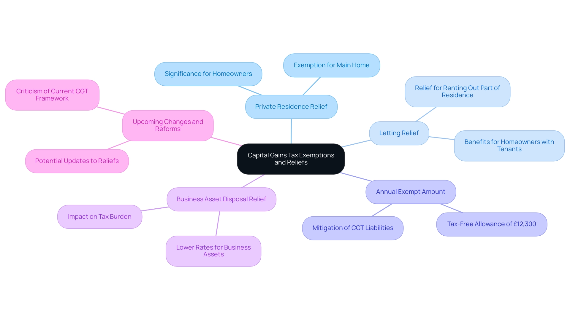 Each branch represents a different exemption or relief, with sub-branches providing further details. Color-coding distinguishes between the main categories.