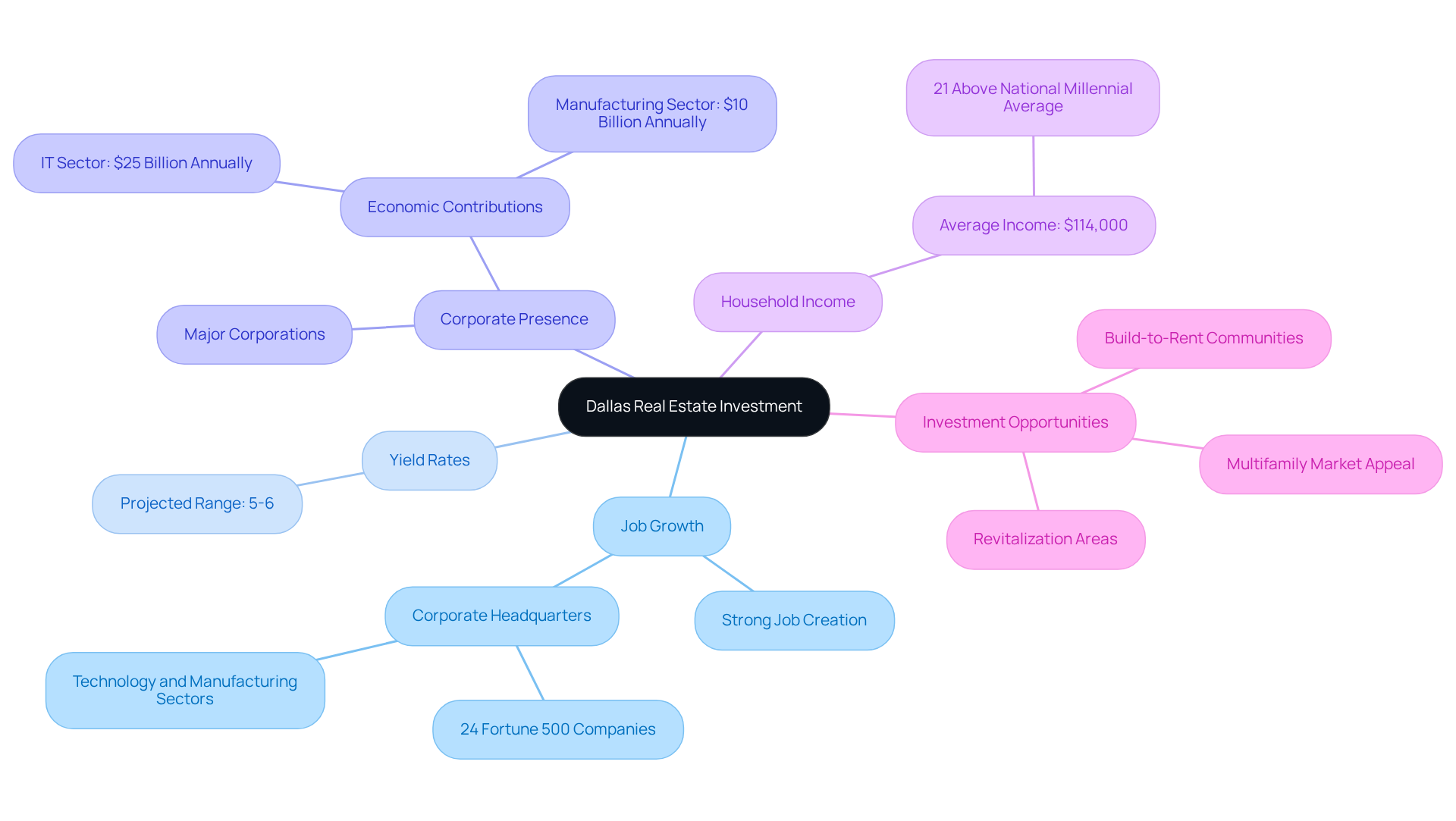 Start at the center with the overall investment landscape, then explore each branch to see how job growth, corporate presence, and income levels create opportunities in the real estate market.