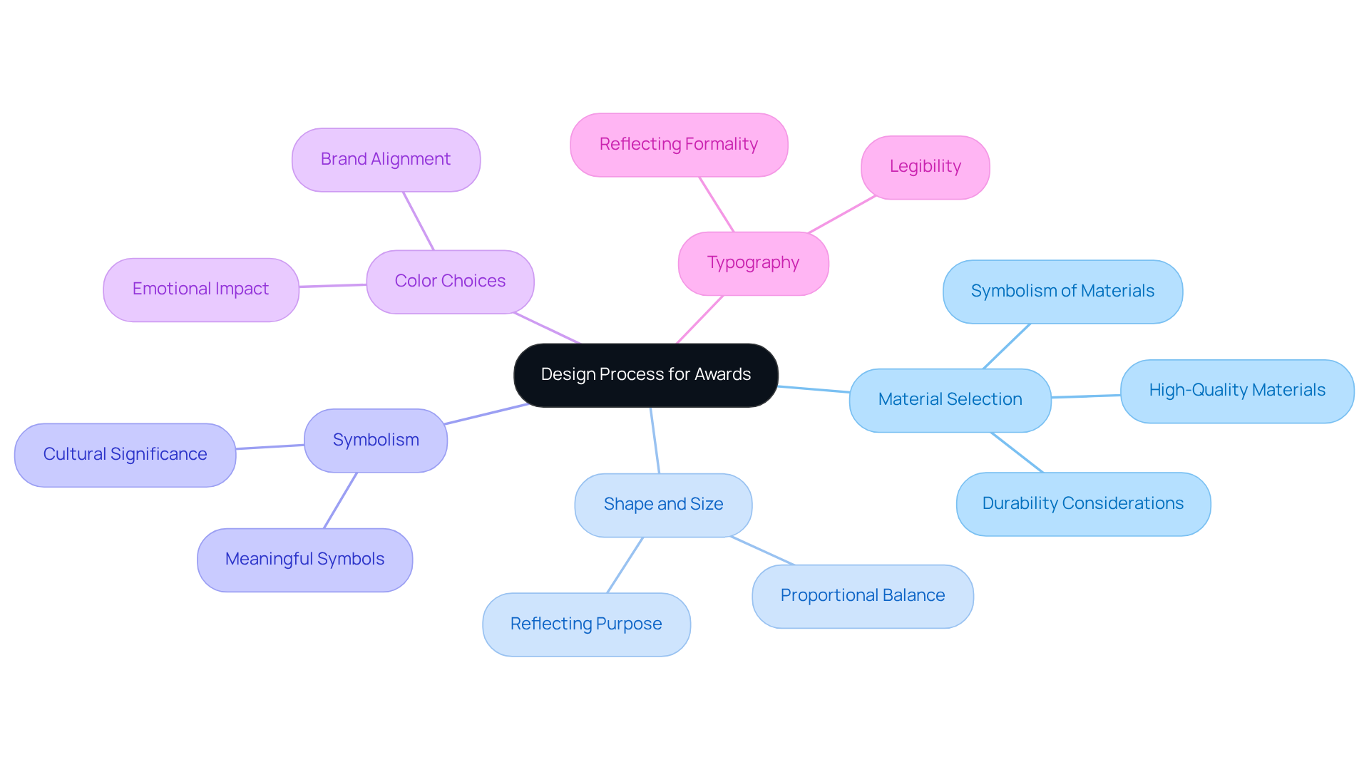 Start at the center with the main theme of the design process, then follow the branches to explore each key element that contributes to creating impactful awards.