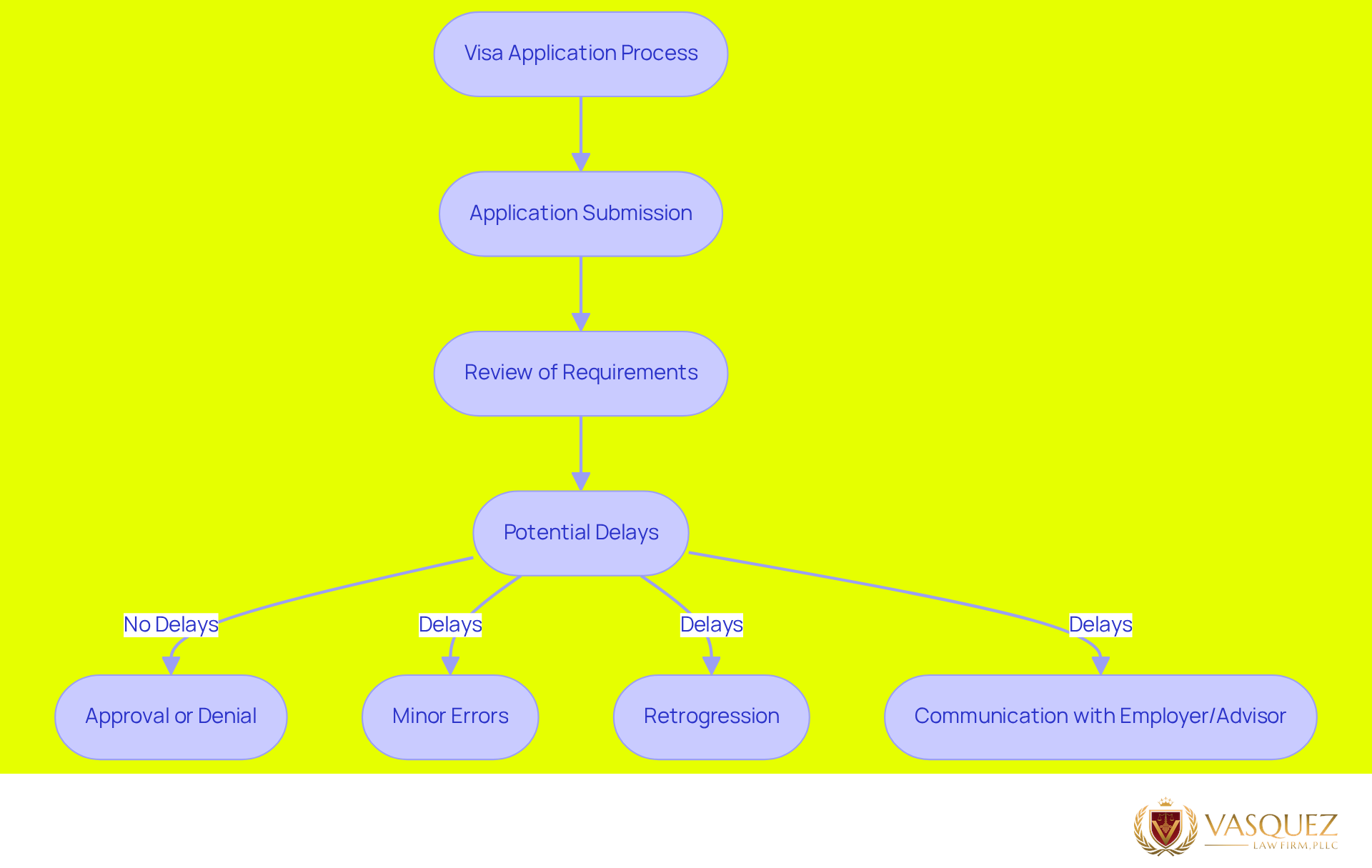 This flowchart shows the steps involved in applying for an EB-3 visa. Each box represents a stage in the process, and the arrows indicate how you move from one step to the next. Pay special attention to the 'Potential Delays' section, as it highlights common pitfalls that can slow down your application. This flowchart shows the steps involved in applying for an EB-3 visa. Each box represents a stage in the process, and the arrows indicate how you move from one step to the next. Pay special attention to the 'Potential Delays' section, as it highlights common pitfalls that can slow down your application.
