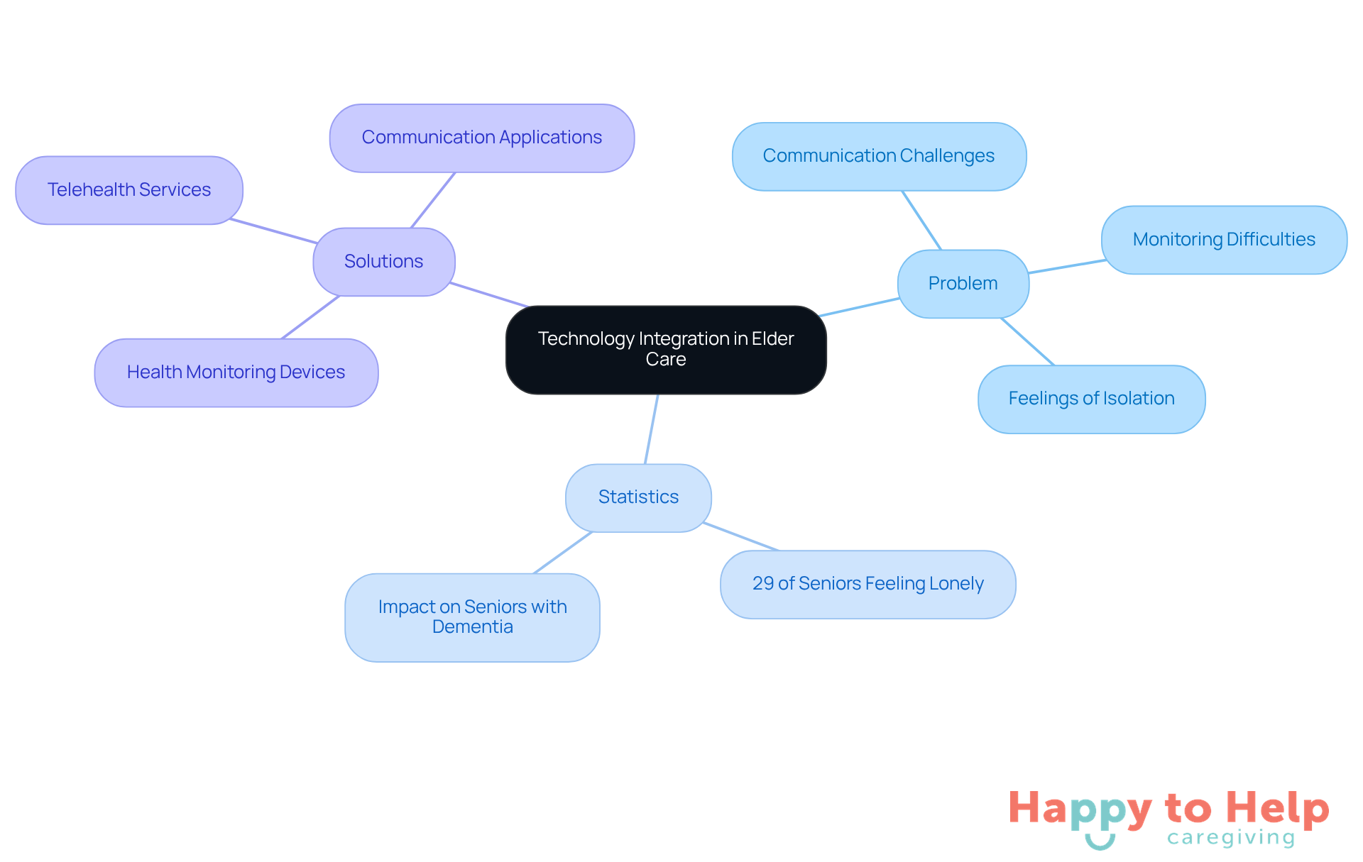 The central idea is about integrating technology in elder care. Each branch represents a key aspect: the challenges faced, the statistics that highlight the issue, and the solutions that technology offers. Follow the branches to understand how these elements connect.