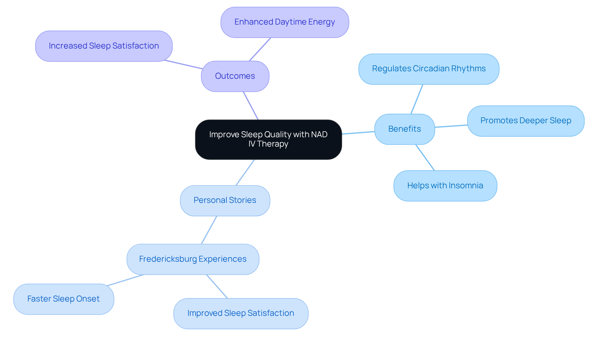 This mindmap shows how NAD IV therapy can enhance sleep quality. Start at the center with the main idea, then explore the benefits, real-life stories, and positive outcomes that illustrate how this treatment can help you sleep better. This mindmap shows how NAD IV therapy can enhance sleep quality. Start at the center with the main idea, then explore the benefits, real-life stories, and positive outcomes that illustrate how this treatment can help you sleep better.