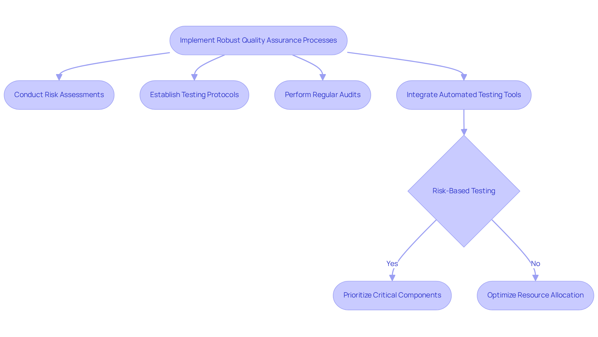 Follow the arrows to see the steps in the QA process. Each box represents a key action, and the decision point shows how to prioritize testing based on risk.
