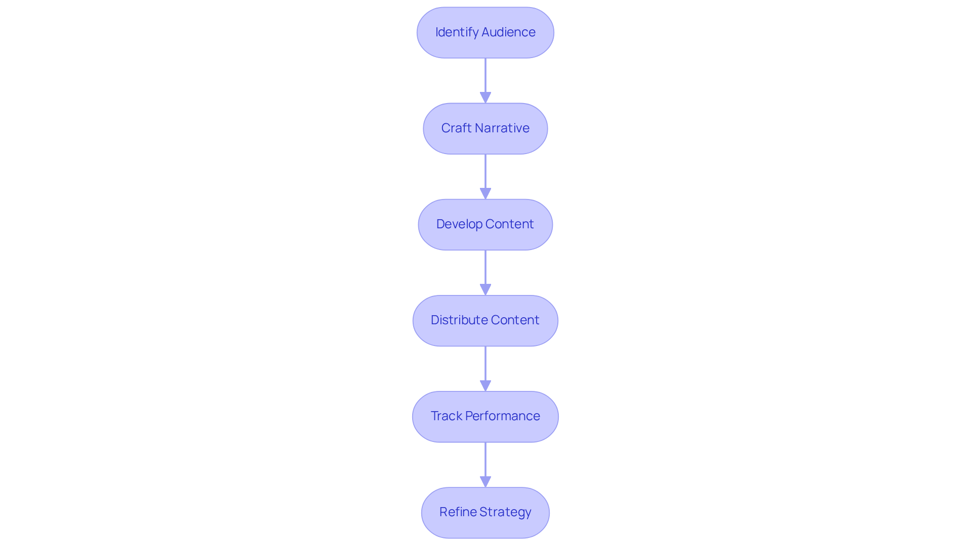This flowchart illustrates the steps involved in creating effective brand narratives. Follow the arrows to see how each step builds on the previous one, leading to better engagement and marketing success.